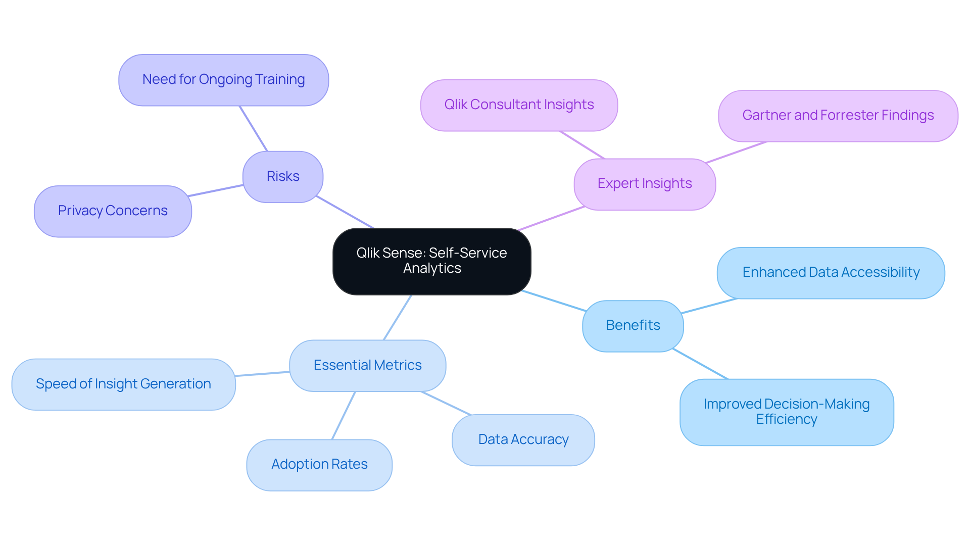 The central node represents Qlik Sense, while the branches show its benefits, metrics for evaluation, potential risks, and insights from experts. Each branch helps you understand how Qlik Sense supports executive teams in making informed decisions.
