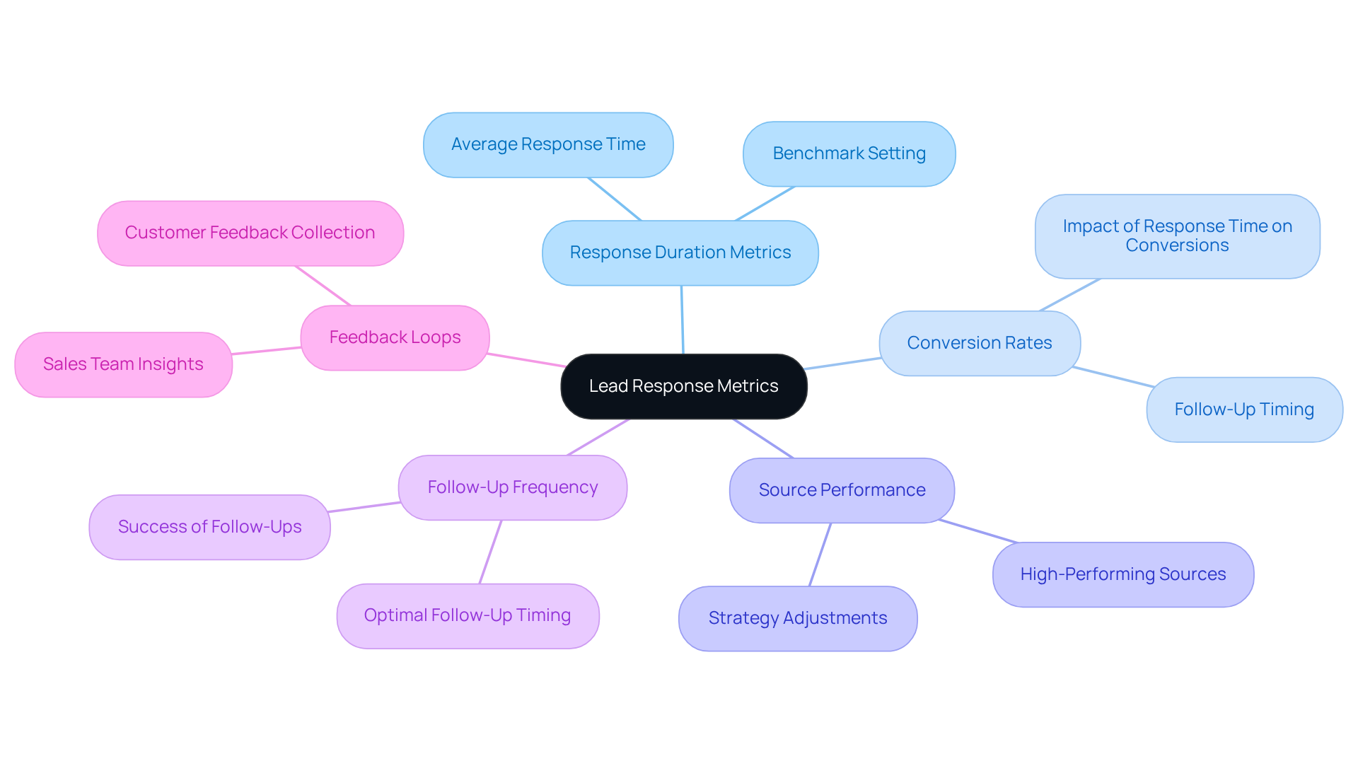 The center represents the main focus on lead response metrics, while the branches show different areas to monitor. Each metric is a way to improve how quickly and effectively you connect with potential clients.