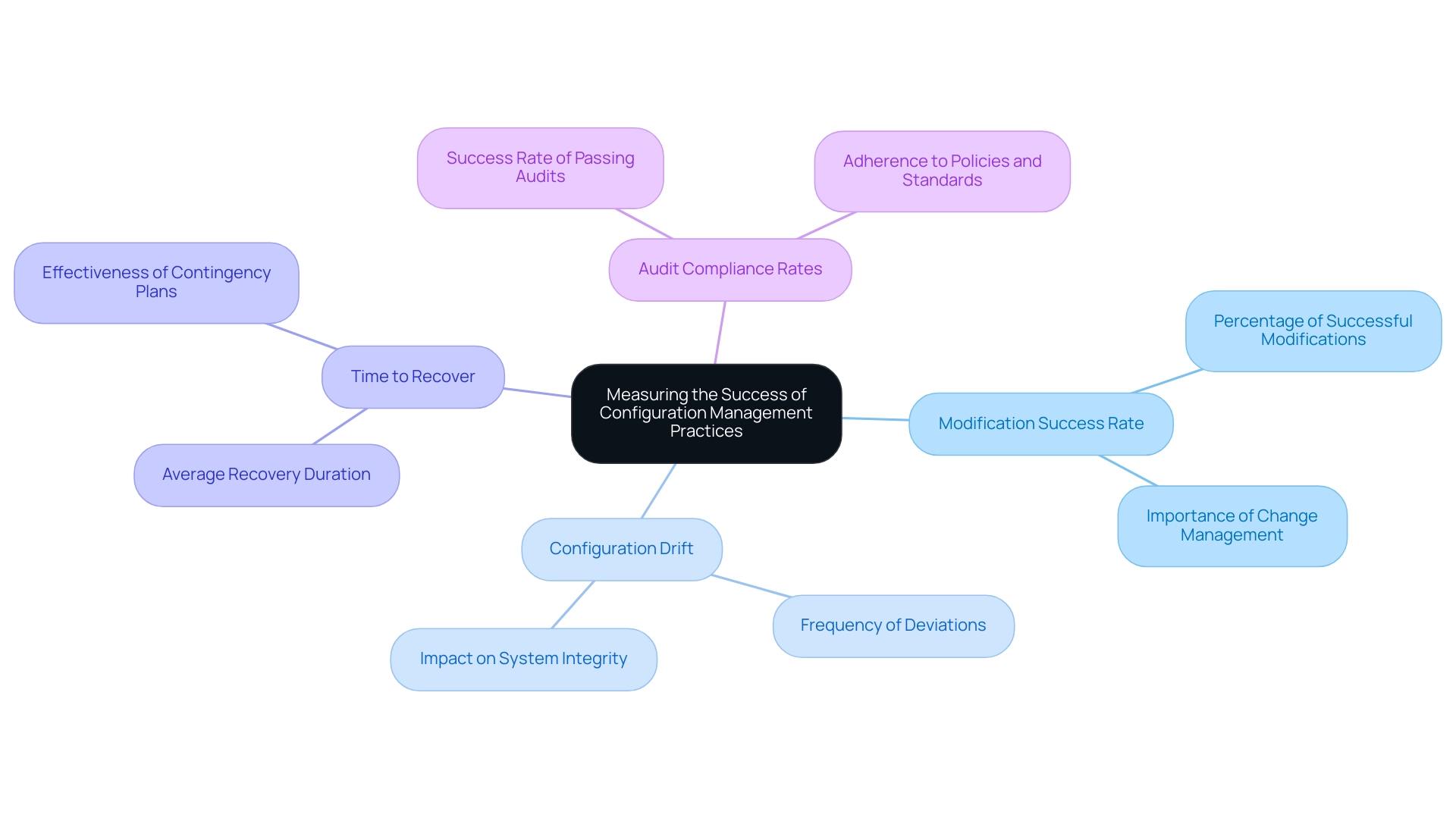 The central node represents the overall topic, with branches showing key performance indicators (KPIs) and their definitions or implications.