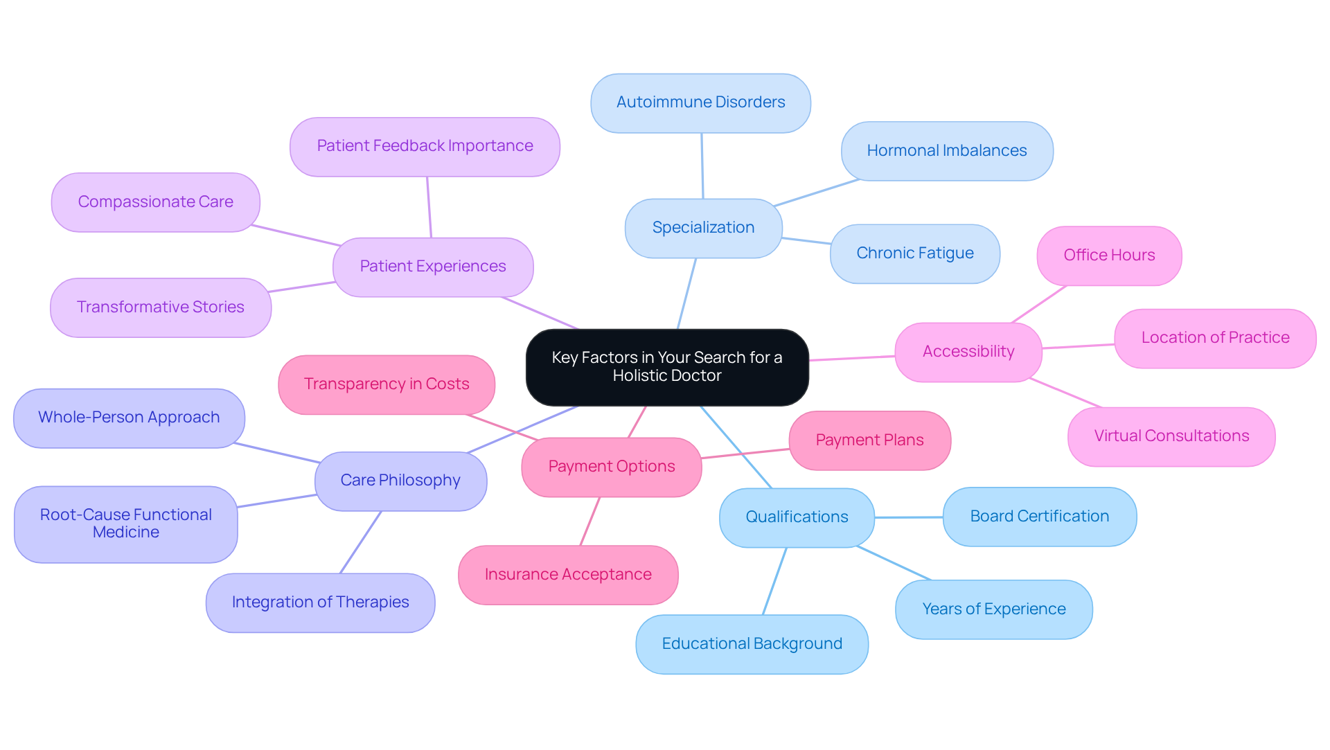This mindmap helps you see the important factors to consider when looking for a holistic doctor. Each branch represents a different aspect of your search, and the sub-branches provide more details to guide you in making the best choice for your health. This mindmap helps you see the important factors to consider when looking for a holistic doctor. Each branch represents a different aspect of your search, and the sub-branches provide more details to guide you in making the best choice for your health.