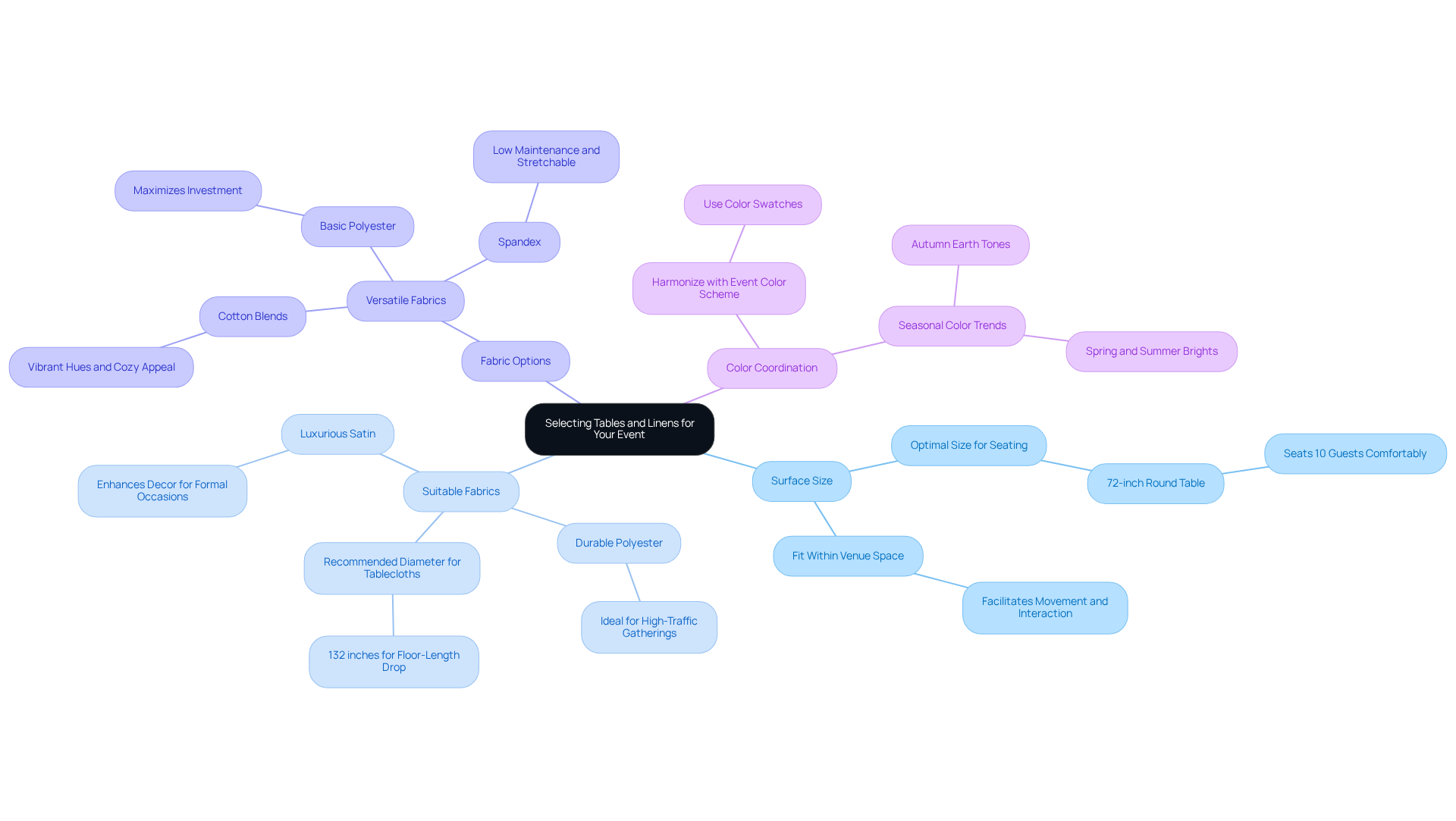 The central node represents the main topic, while the branches show key considerations. Each sub-branch provides specific details or tips related to that category, helping you visualize how to create a beautiful event. The central node represents the main topic, while the branches show key considerations. Each sub-branch provides specific details or tips related to that category, helping you visualize how to create a beautiful event.