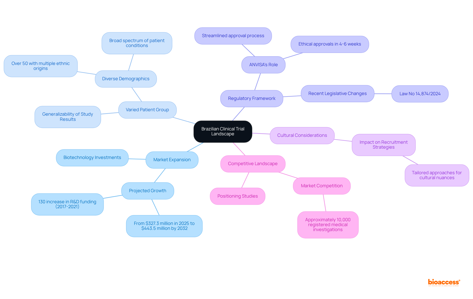 The central node represents the overall theme, while branches illustrate major categories influencing the clinical trial landscape. Each category contains specific details, showcasing how different aspects contribute to understanding and navigating clinical trials in Brazil.