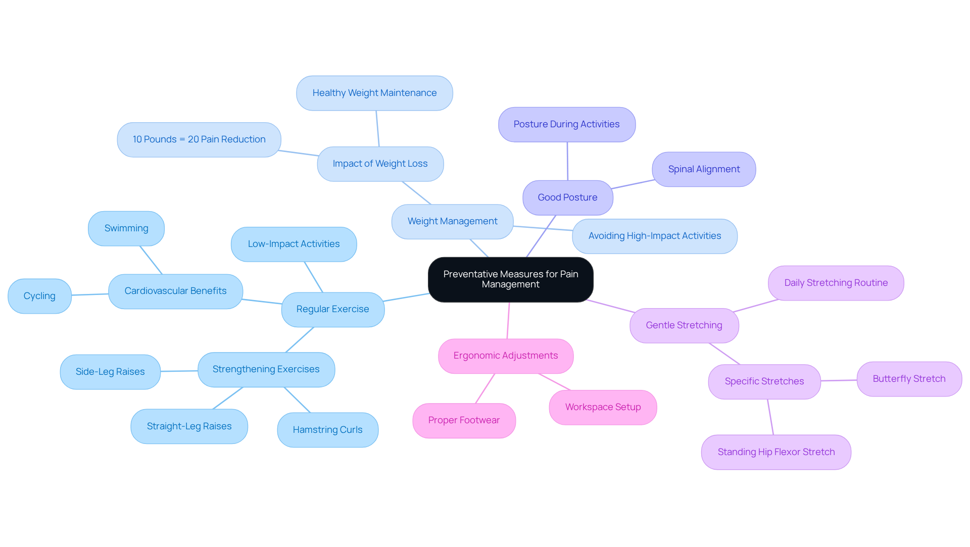This mindmap starts with the main idea of adopting preventative measures for pain management. Each branch represents a different lifestyle change that can help alleviate knee pain. Follow the branches to see specific actions you can take under each category to improve your joint health and overall well-being.
