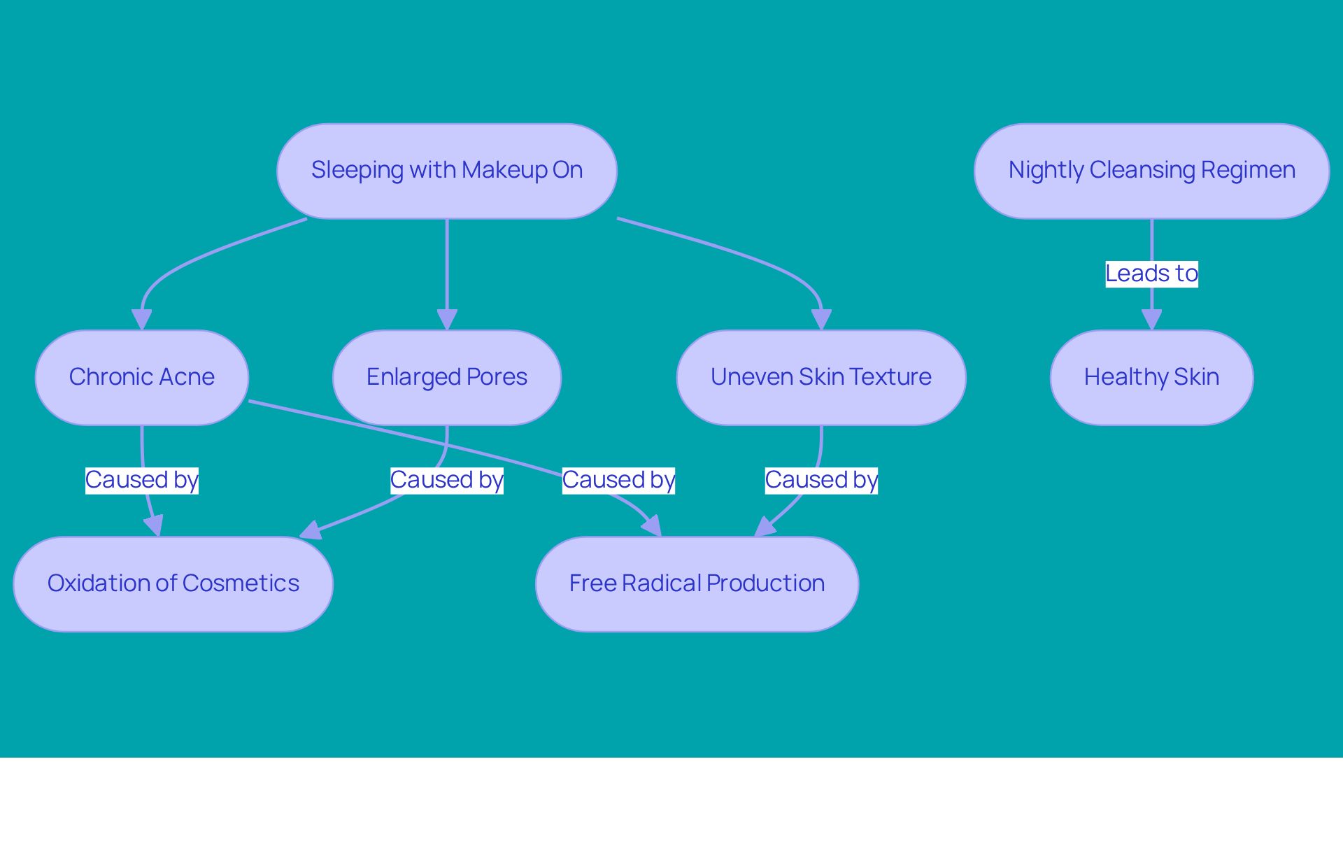 This flowchart shows how sleeping with makeup on can lead to various skin issues. Each box represents a consequence of this habit, and the final box suggests a solution to maintain healthy skin.
