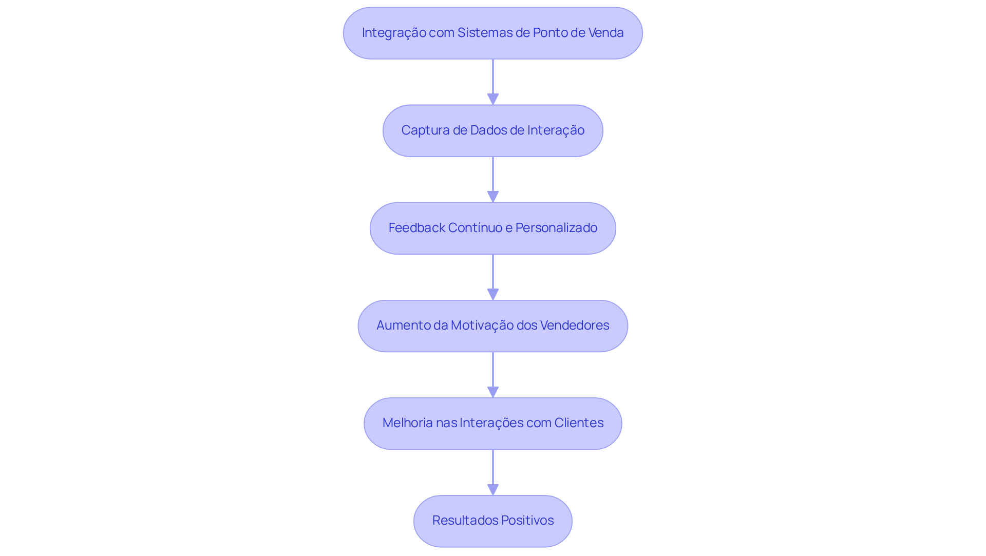 Cada etapa do fluxograma representa uma parte do processo de como a plataforma Aliado transforma a performance de vendas. Siga as setas para entender como cada ação leva a resultados positivos.