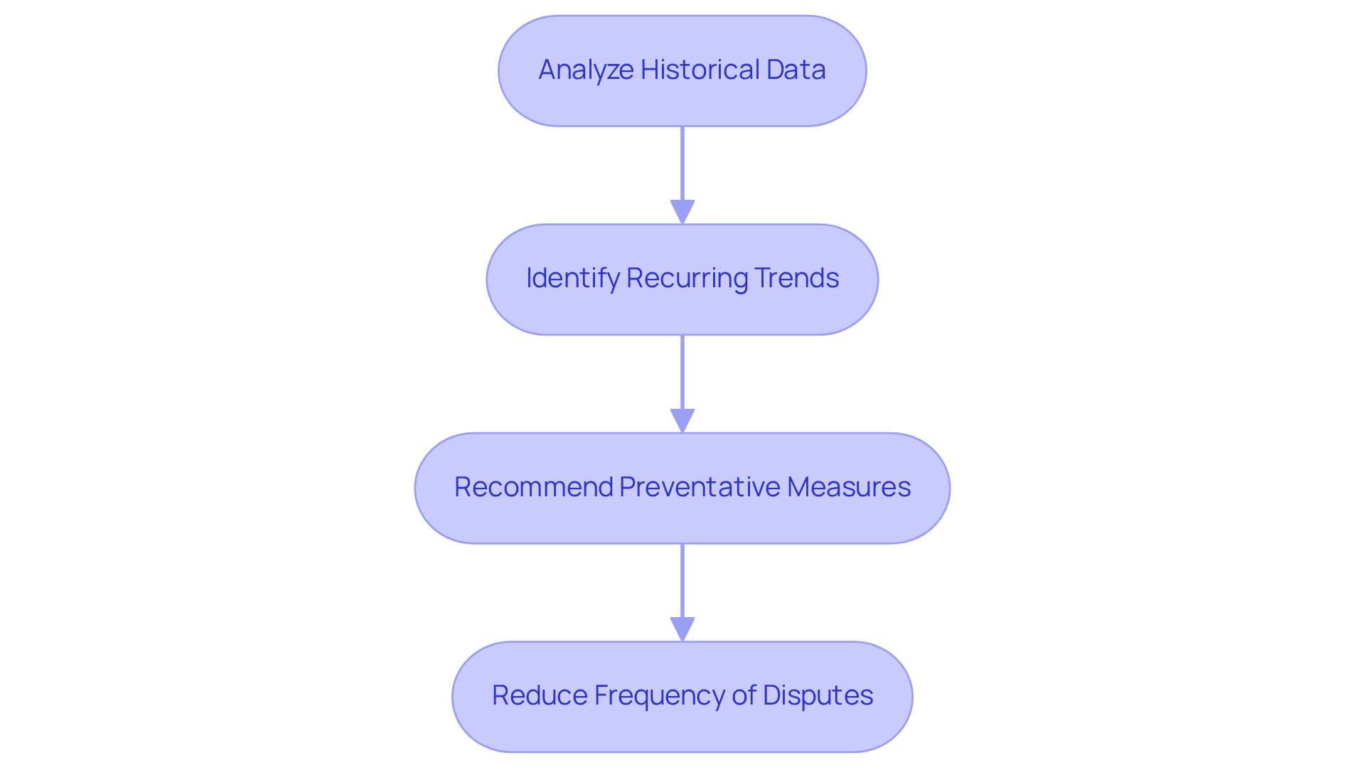 Each box represents a step in the predictive analytics process. Follow the arrows to see how analyzing past data leads to better dispute resolution and teamwork.