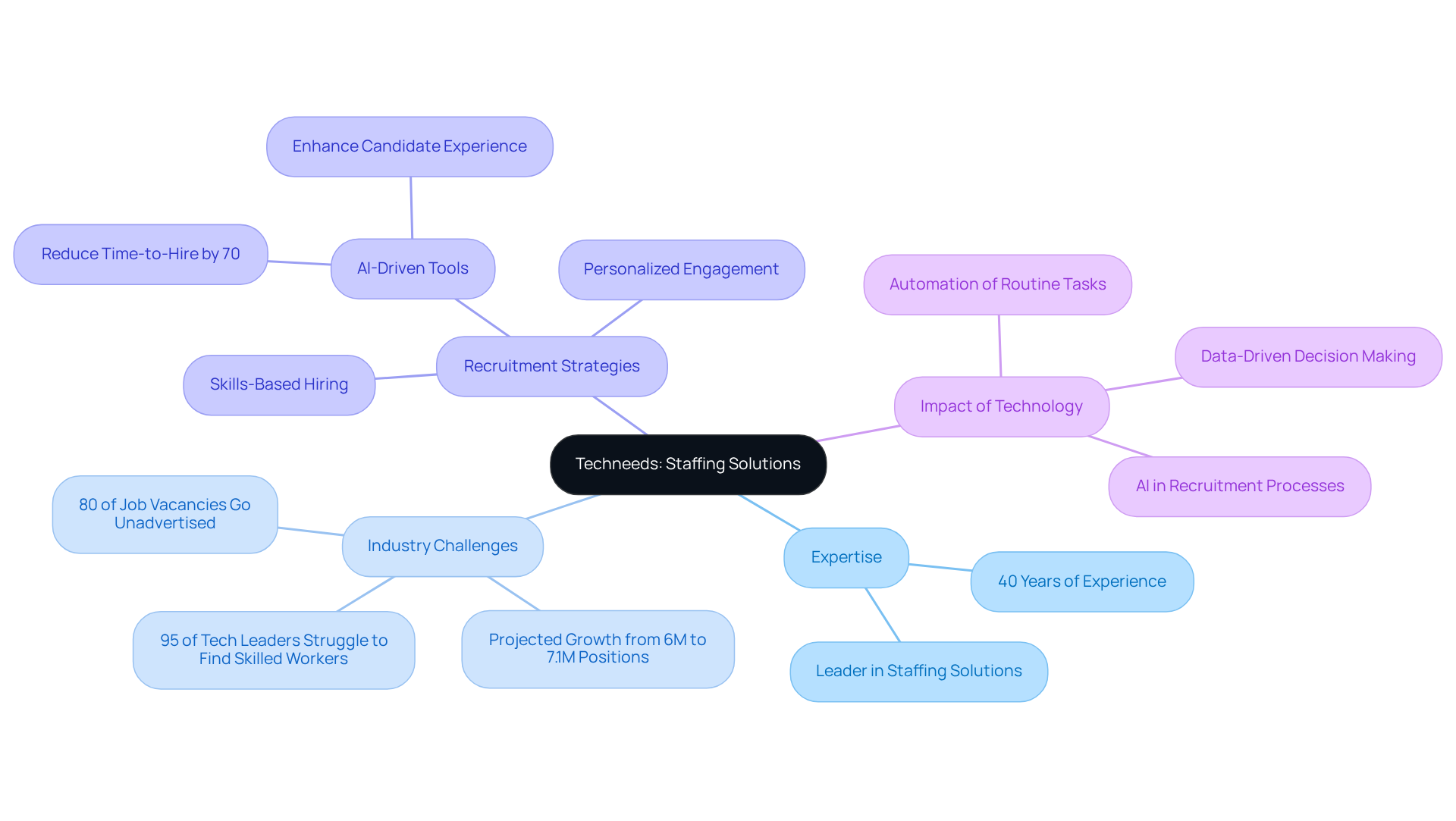 The central node represents the company and its role in staffing. Each branch shows different aspects of the organization, with sub-branches detailing specific strategies, challenges, and impacts in the technology and engineering sectors. The central node represents the company and its role in staffing. Each branch shows different aspects of the organization, with sub-branches detailing specific strategies, challenges, and impacts in the technology and engineering sectors.