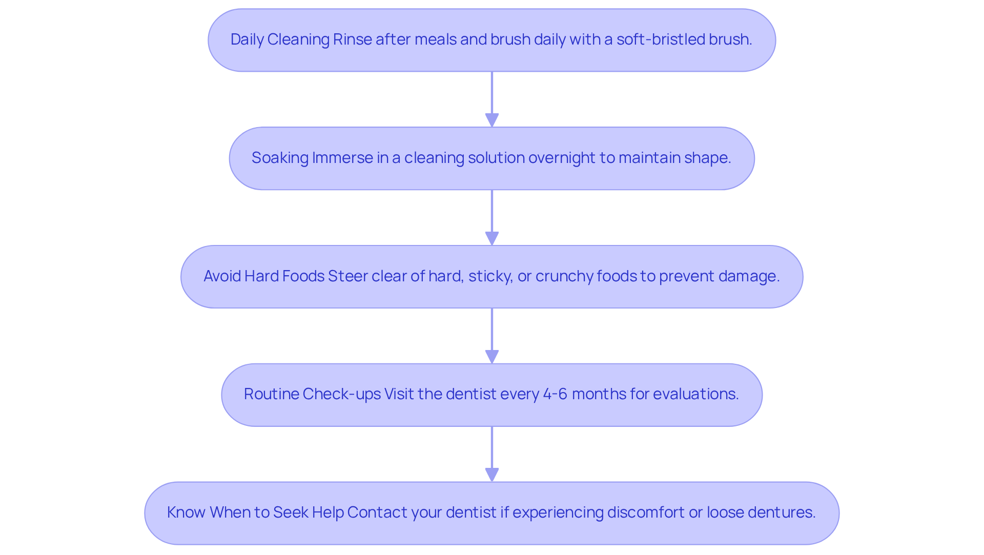Each box represents a step in caring for your dentures. Follow the arrows to see how each tip contributes to your overall comfort and health.