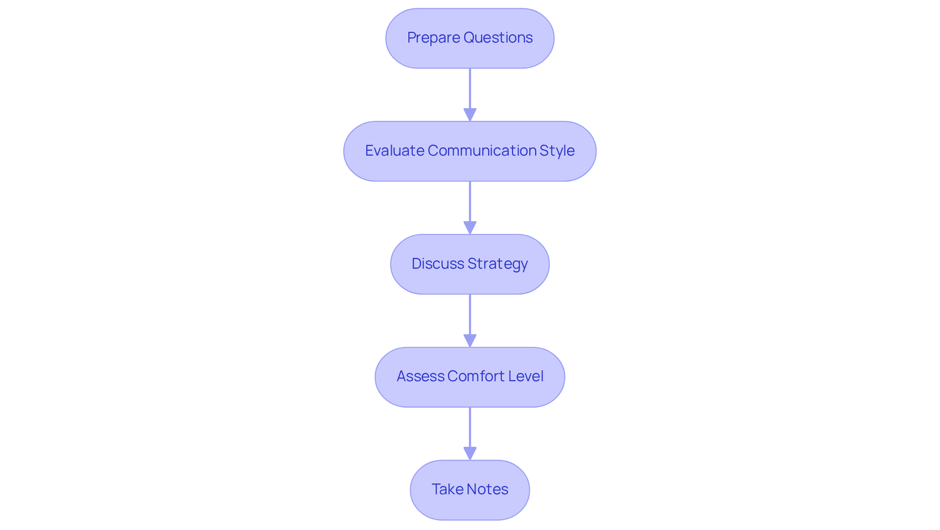 Each box represents a step you should take during your consultations. Follow the arrows to see the order of actions that will help you find the right legal representative.