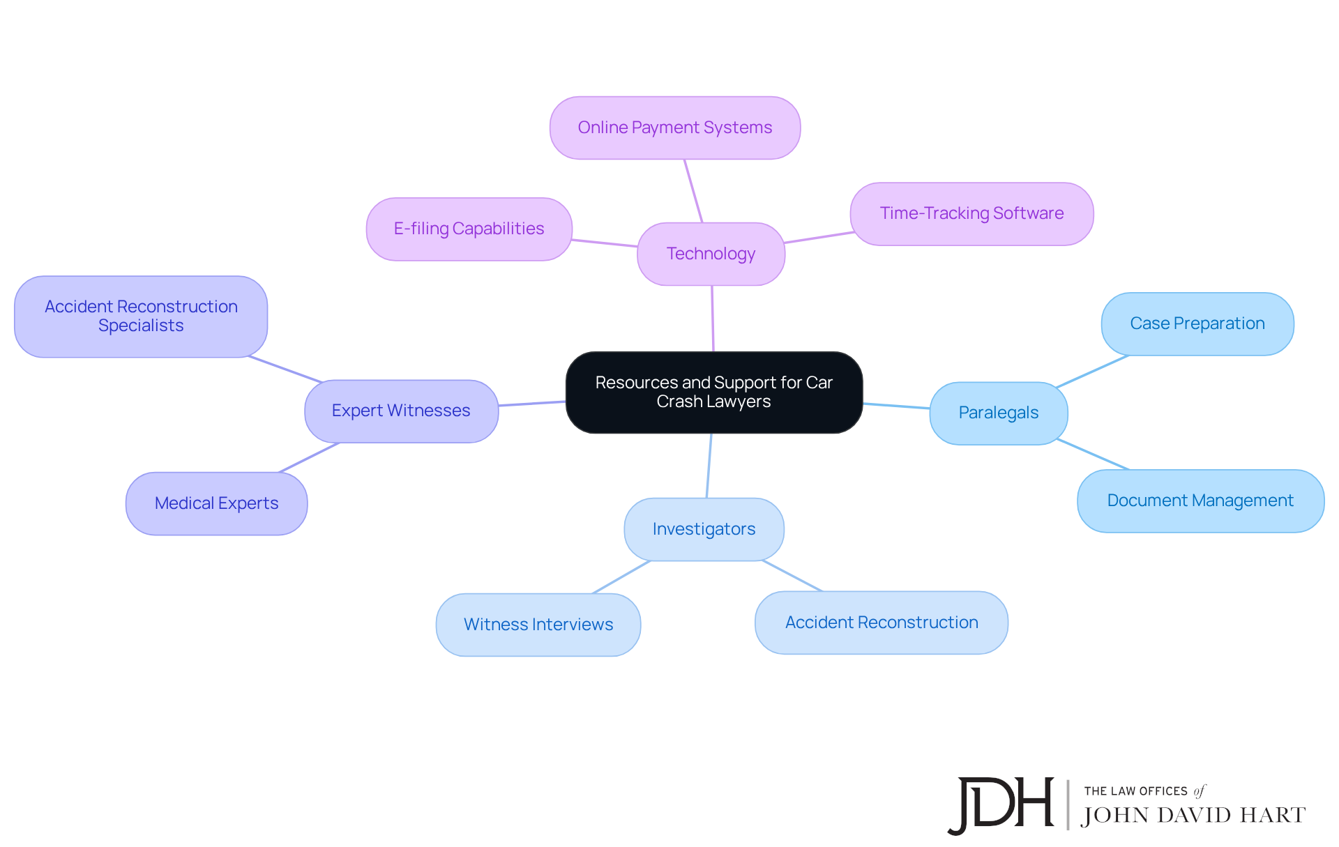 Follow the branches from the center to explore the different resources that enhance legal representation. Each branch represents a type of support — the more detailed the branch, the deeper the resource explanation.