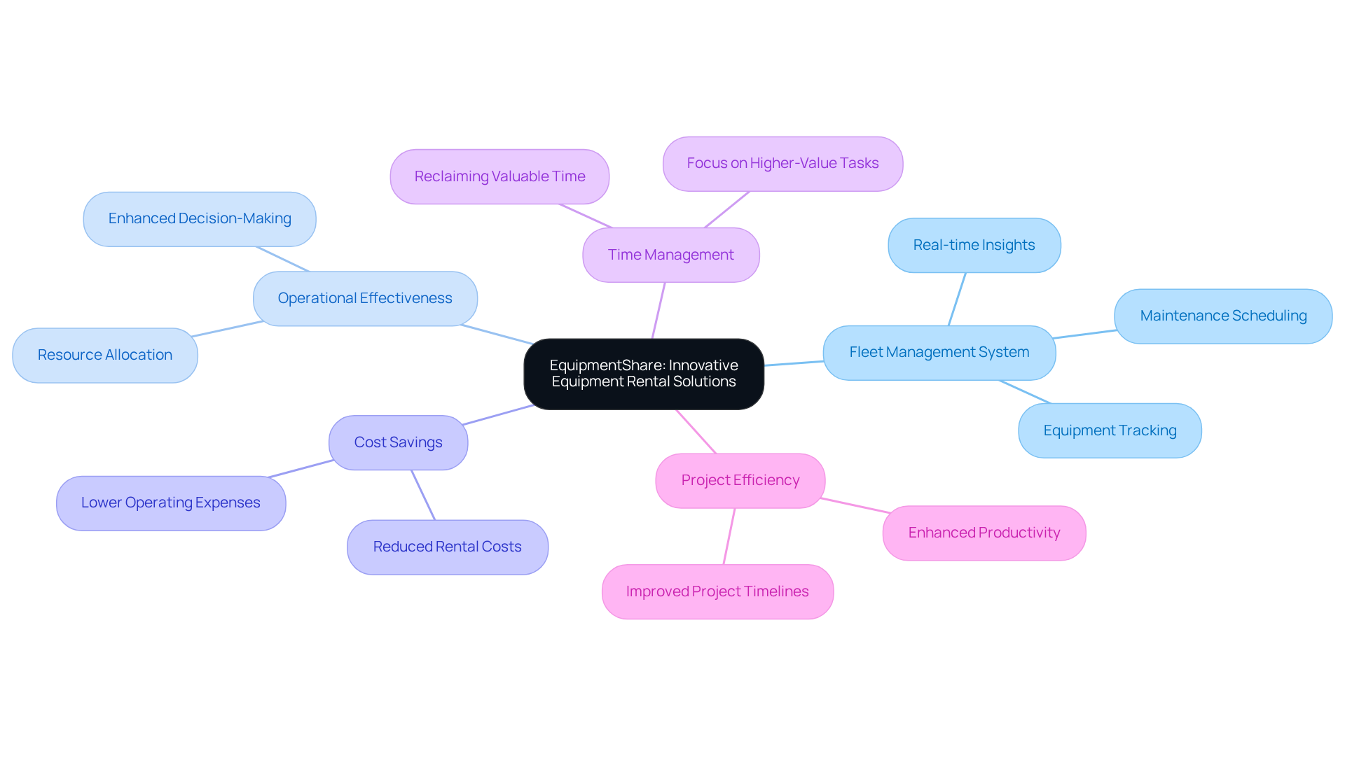The central node represents EquipmentShare's main offerings, while the branches illustrate the various benefits and features that contribute to improved project management in construction.