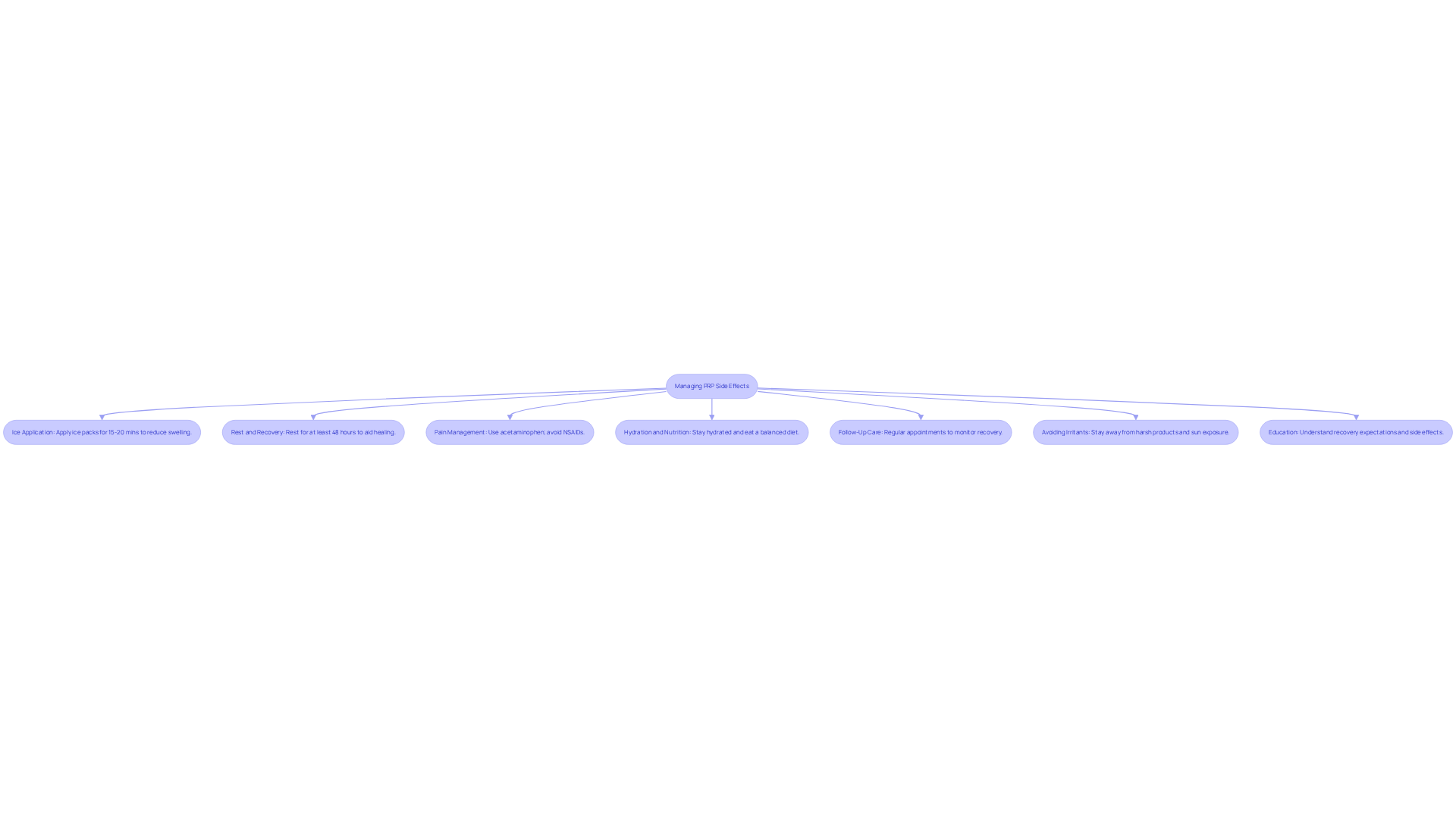 Each box represents a strategy to help manage side effects after PRP injections. Follow the arrows to see the recommended steps for a smoother recovery process.