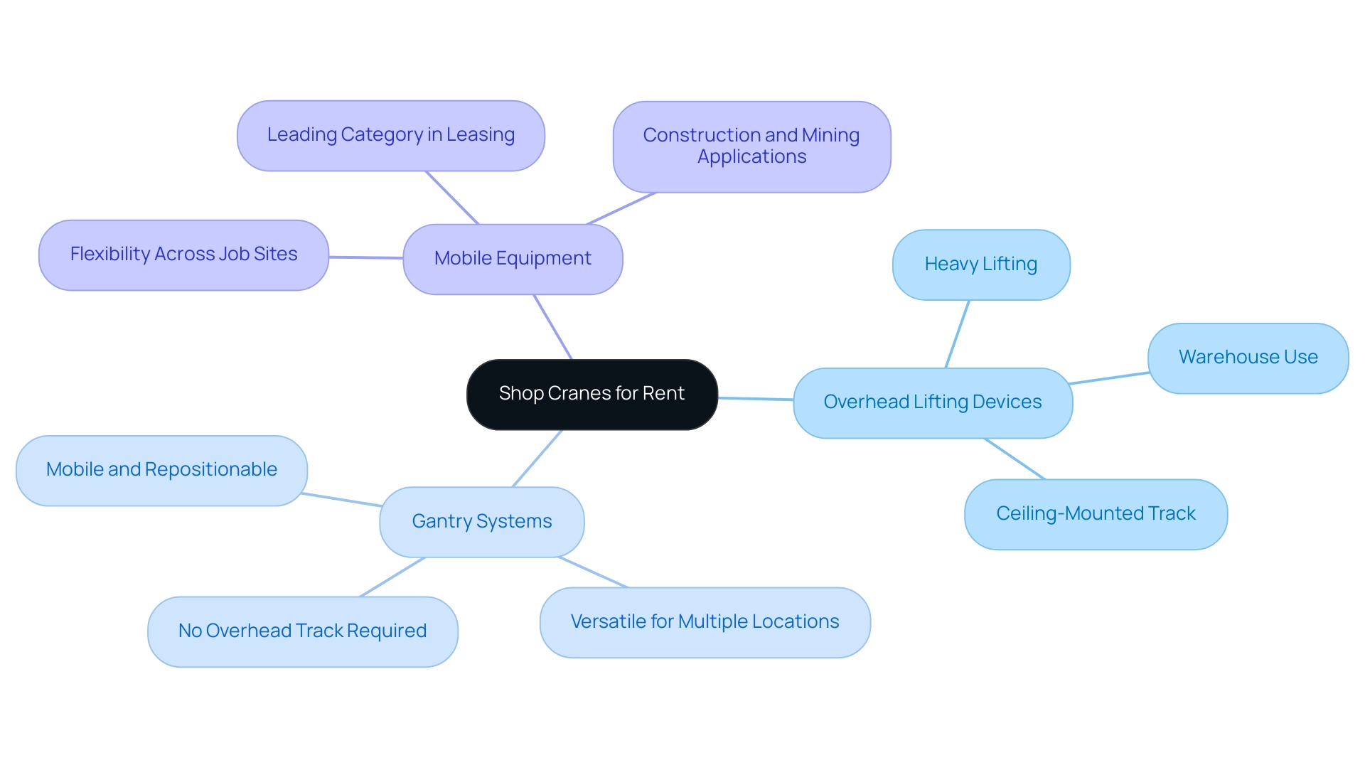 Each branch represents a type of crane available for rent, with sub-branches detailing their specific features and applications.