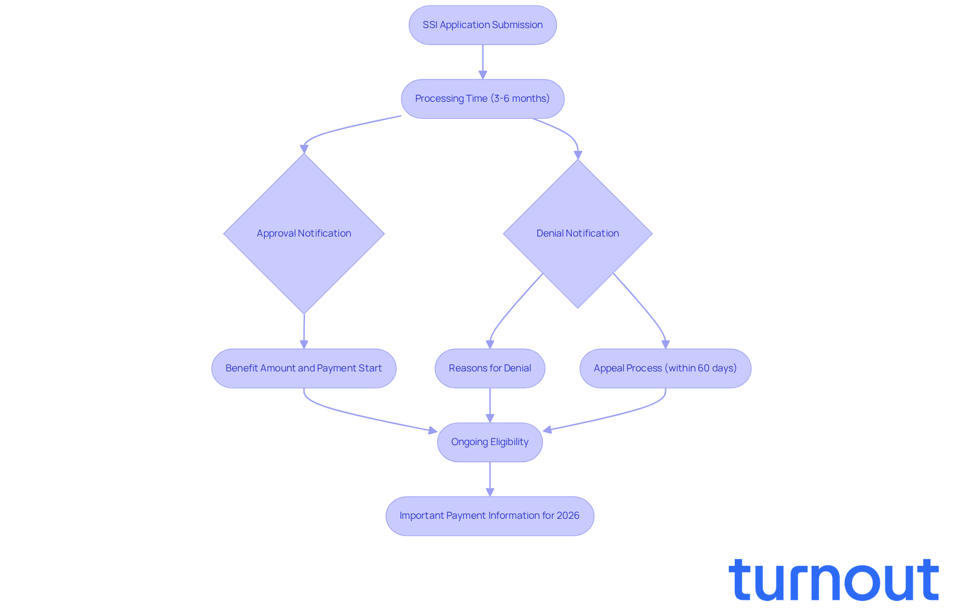 This flowchart guides you through the SSI application process. Start with your application, follow the arrows to see what happens next, whether you get approved or denied, and what steps to take if you need to appeal. Each box represents a key stage in the process.