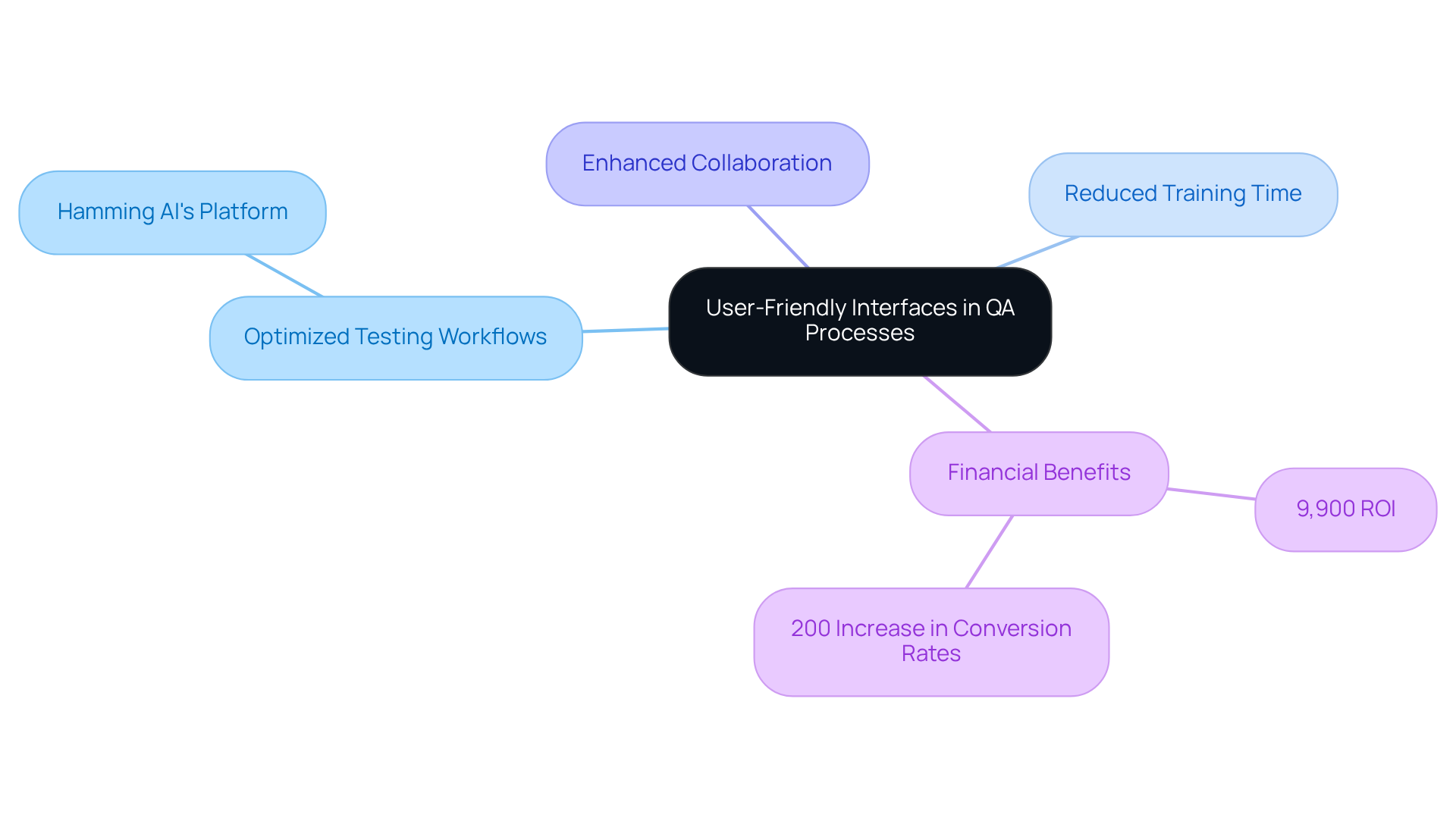 The central node represents the main topic, while the branches show the various benefits and examples related to user-friendly interfaces in QA. Follow the branches to explore how each aspect contributes to improved outcomes.