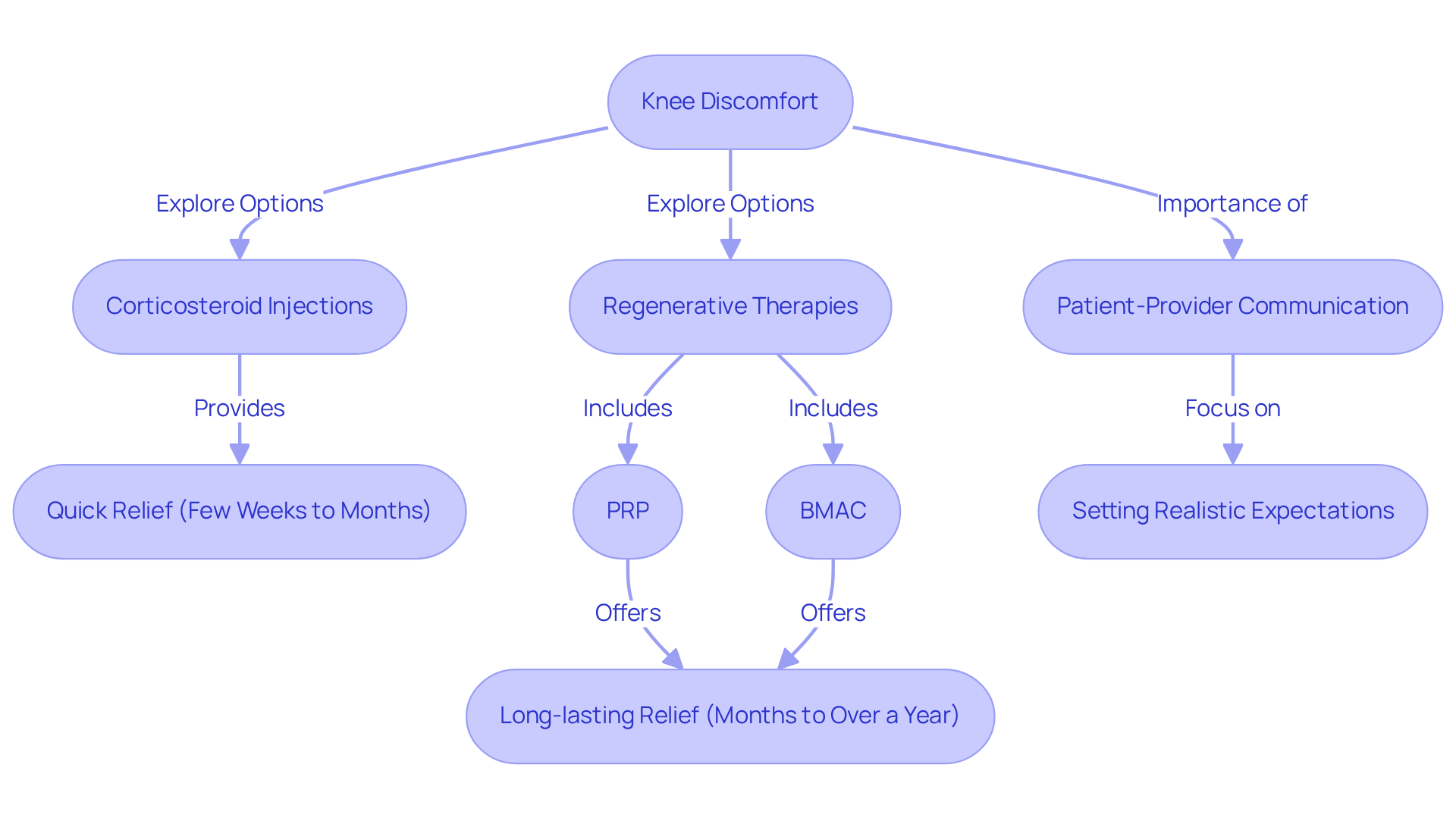 This flowchart guides you through the evaluation of knee treatment options. Start with the discomfort, explore quick relief options, and see how regenerative therapies can offer longer-lasting solutions. Don't forget the importance of discussing your journey with your healthcare provider!