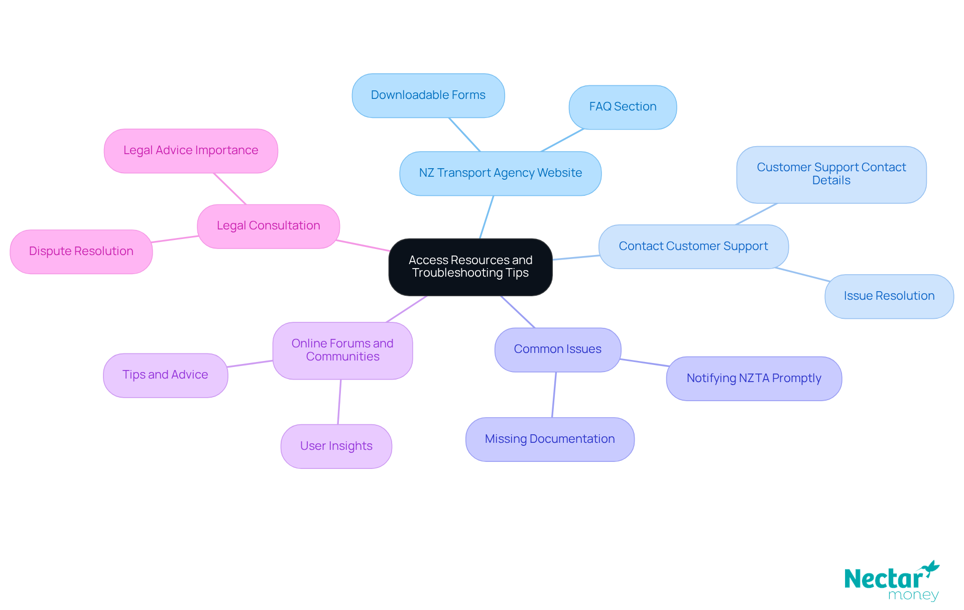 Start at the center with the main topic, then follow the branches to explore each resource and tip. Each color represents a different category, making it easy to identify related information. Start at the center with the main topic, then follow the branches to explore each resource and tip. Each color represents a different category, making it easy to identify related information.