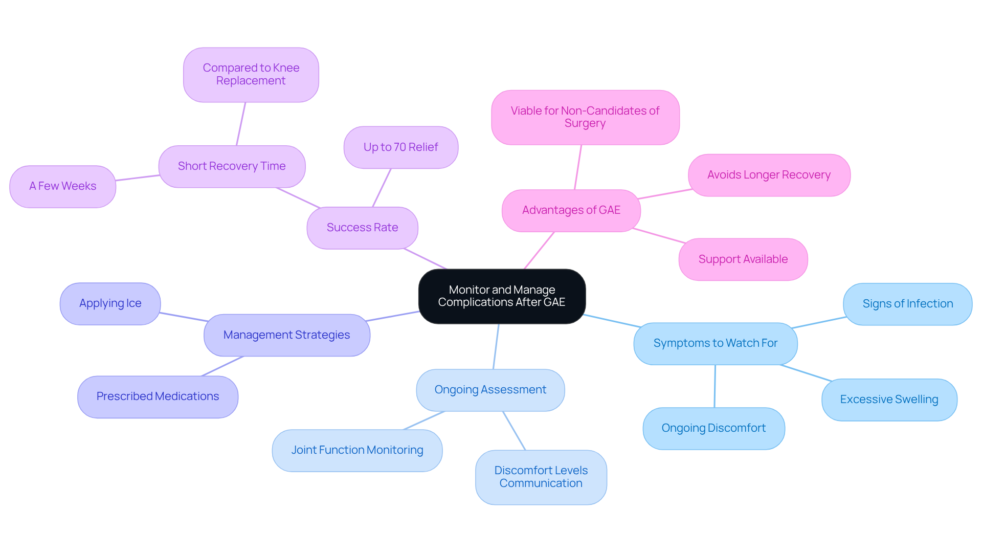 The central node represents the main topic, while the branches show different aspects of aftercare. Each branch connects to specific details, helping you understand what to monitor and how to manage your recovery effectively. The central node represents the main topic, while the branches show different aspects of aftercare. Each branch connects to specific details, helping you understand what to monitor and how to manage your recovery effectively.