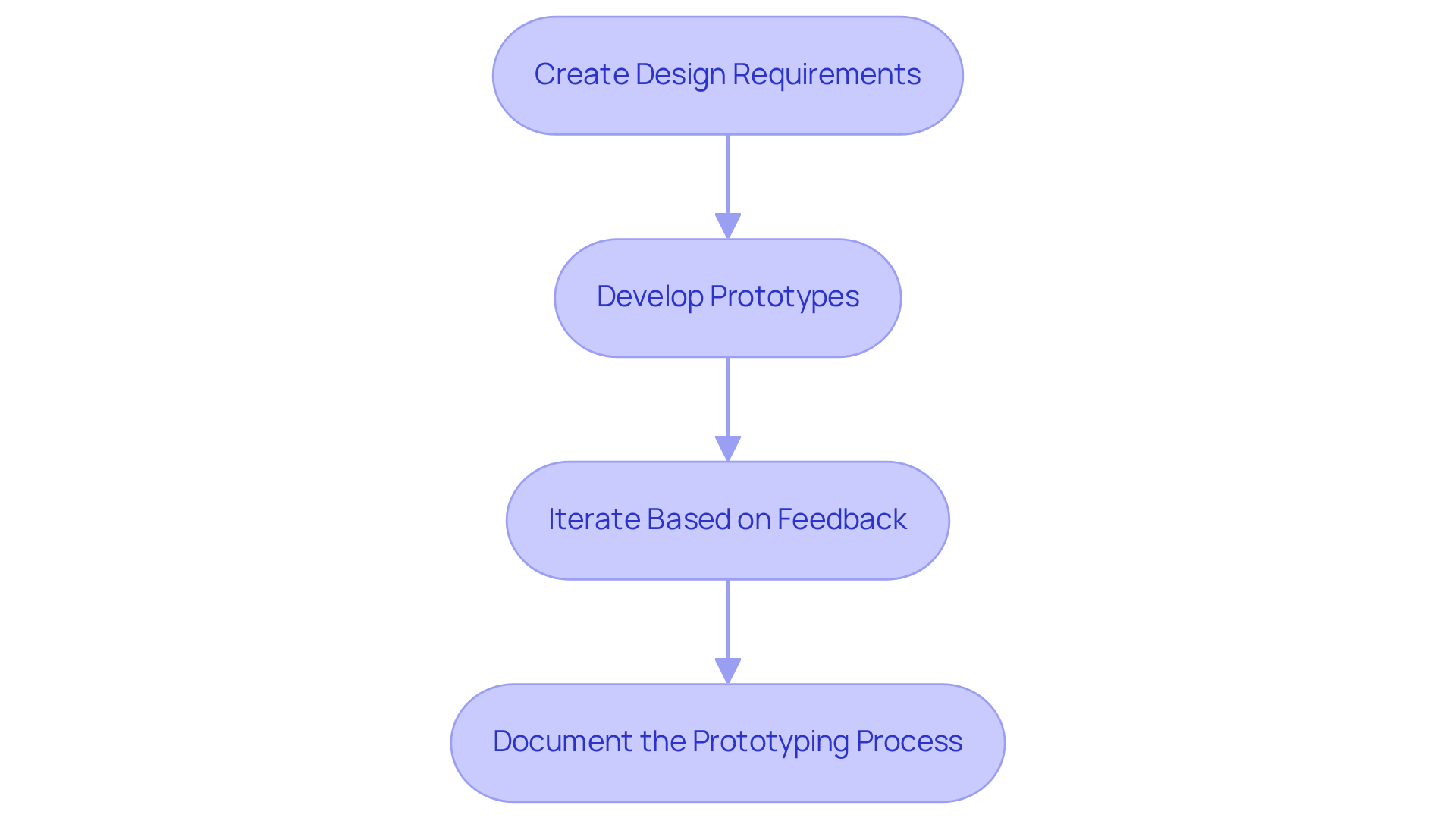 Each box represents a key step in the prototyping process. Follow the arrows to see how each step leads to the next, ensuring a systematic approach to design and development.