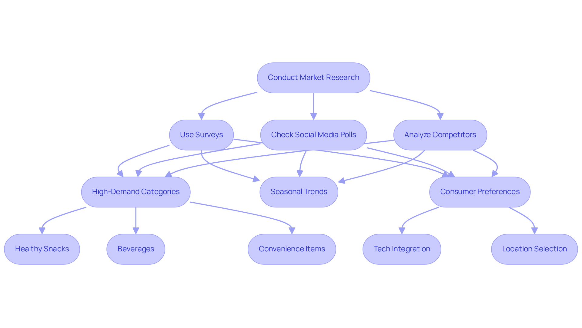 Follow the arrows to see how to gather insights and make informed decisions about which products to offer in your vending machines. Each step builds on the previous one, leading you through the process to ensure success.