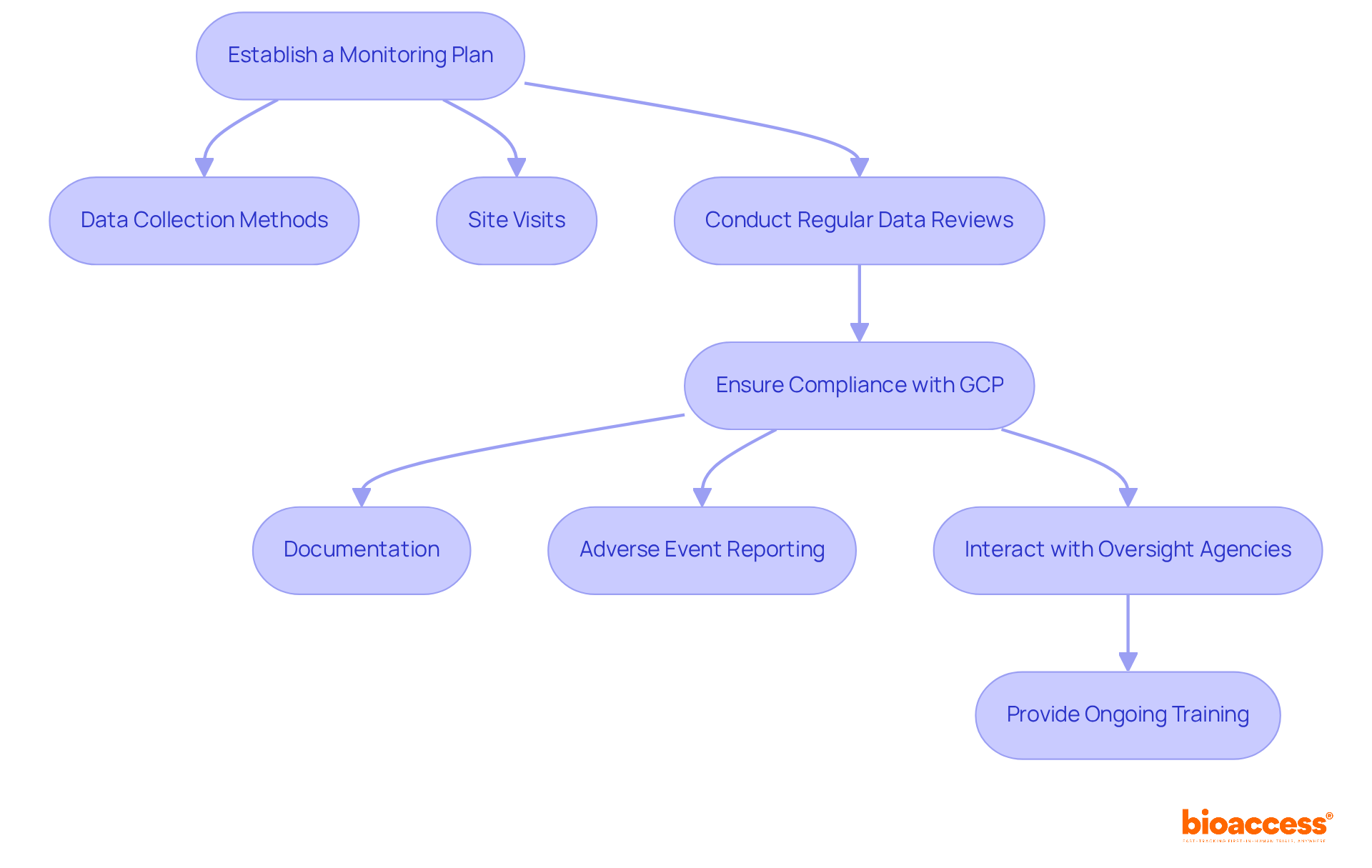 Each box represents a key step in the monitoring process. Follow the arrows to see how each step connects to the next, ensuring a comprehensive approach to compliance and participant safety.