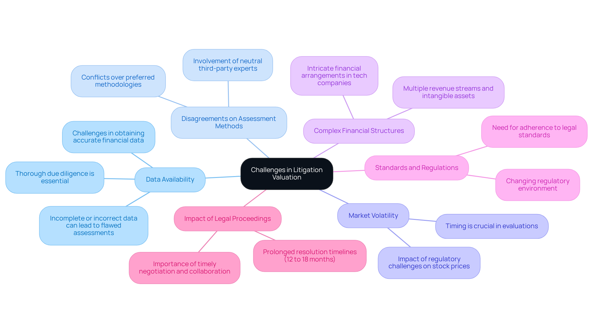 This mindmap illustrates the various challenges faced in litigation valuation. Each branch represents a specific challenge, and the sub-branches provide additional details. Follow the branches to understand how these challenges interconnect and impact the valuation process.