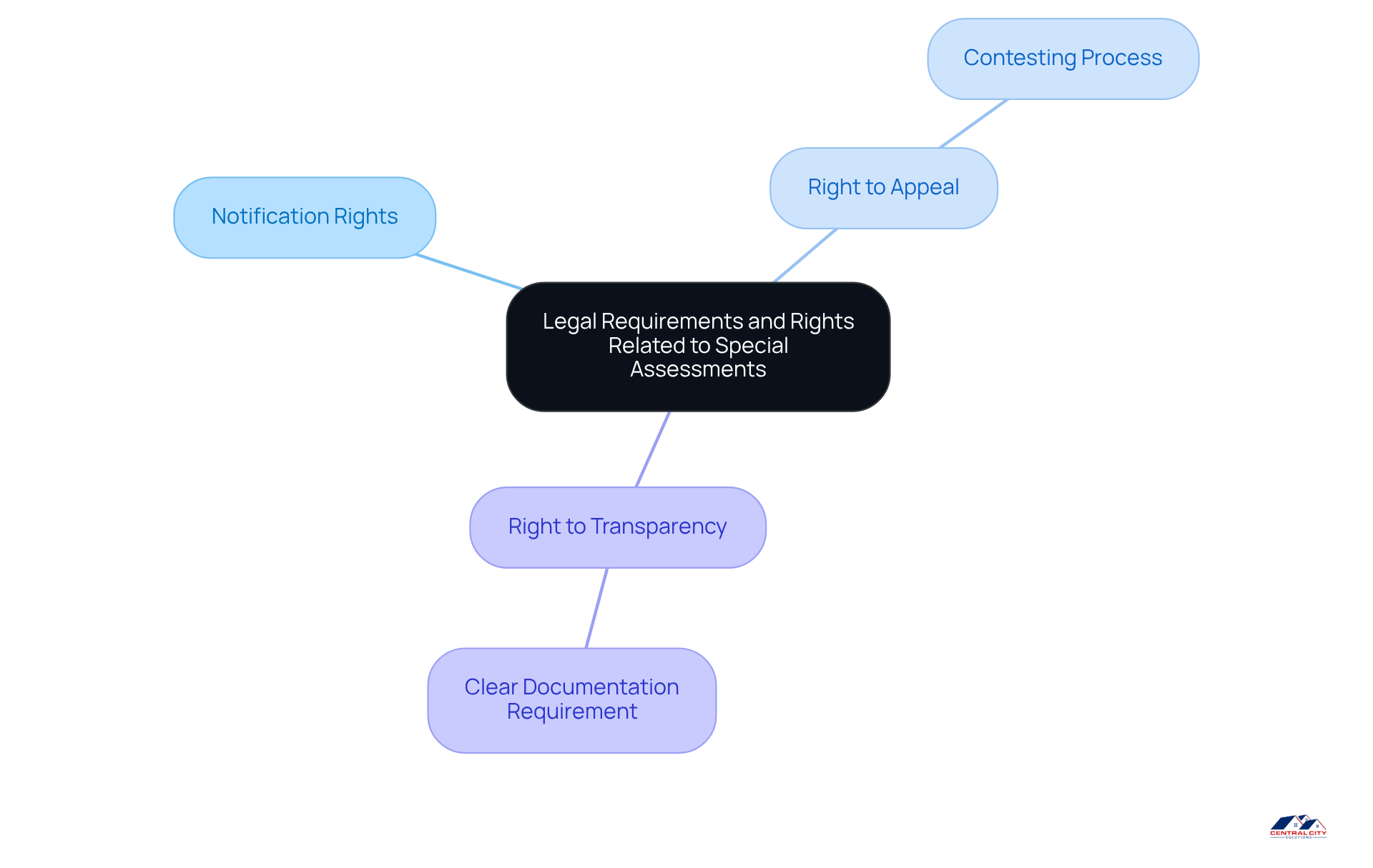 This mindmap shows the rights of property owners concerning special assessments. Each branch represents a specific right, helping you understand what protections are available and how they relate to the overall theme.