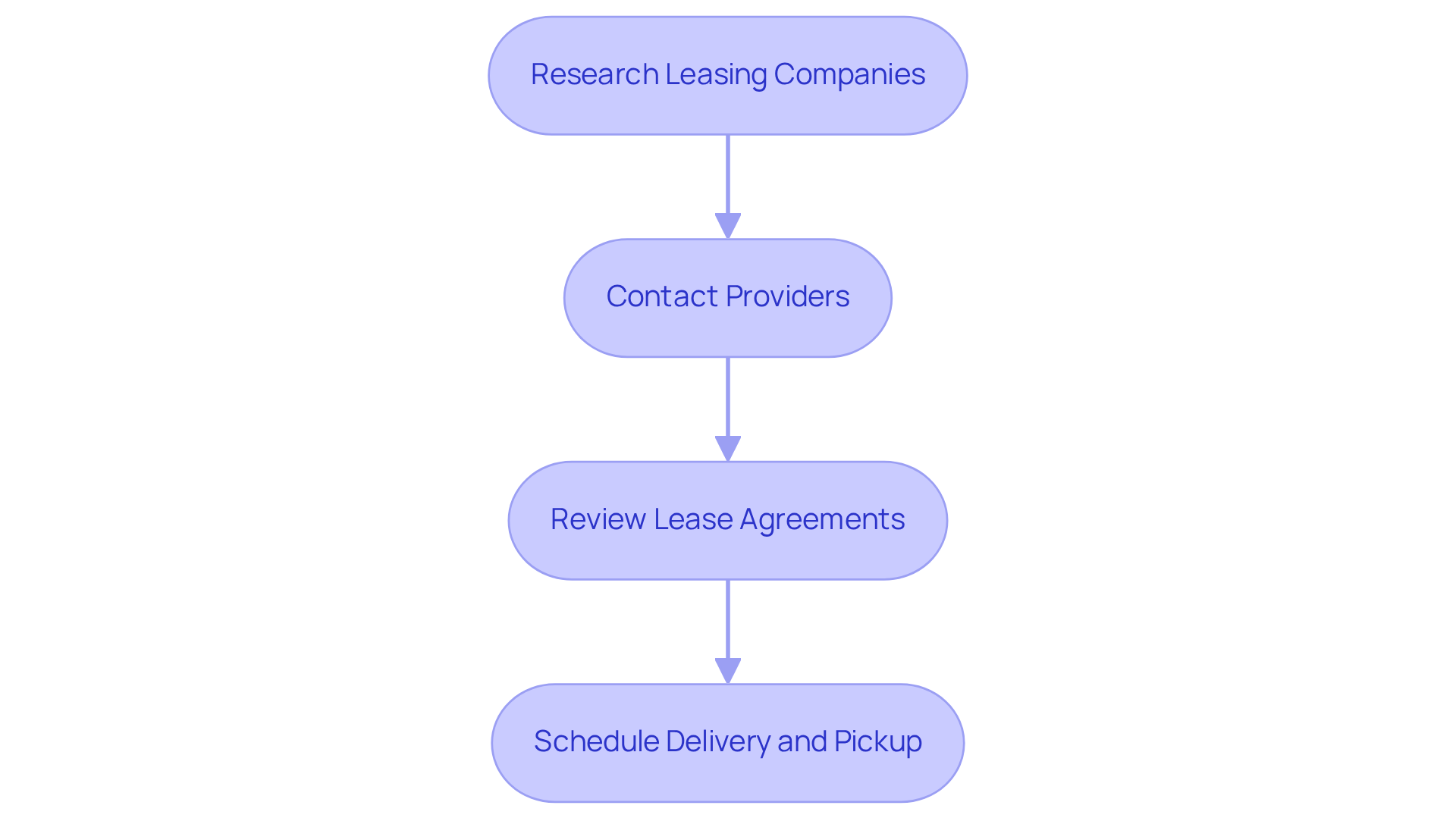 Each box represents a step in the rental process. Follow the arrows to see how to move from one step to the next, ensuring a smooth and efficient rental experience.