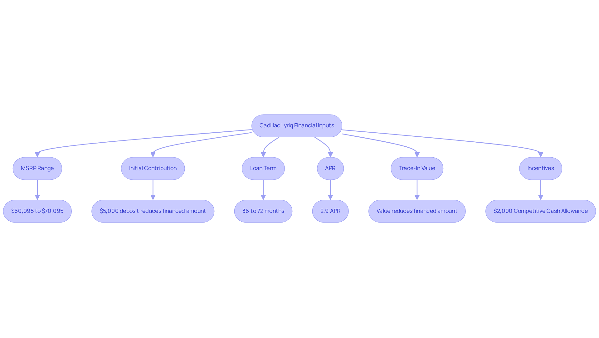 This flowchart helps you visualize the various financial factors that affect your monthly payments for a Cadillac Lyriq. Start at the center and follow the branches to see how each factor, like the MSRP, down payment, and loan term, impacts your overall cost. Each box provides specific details to guide you through the financial maze of luxury car ownership. This flowchart helps you visualize the various financial factors that affect your monthly payments for a Cadillac Lyriq. Start at the center and follow the branches to see how each factor, like the MSRP, down payment, and loan term, impacts your overall cost. Each box provides specific details to guide you through the financial maze of luxury car ownership.
