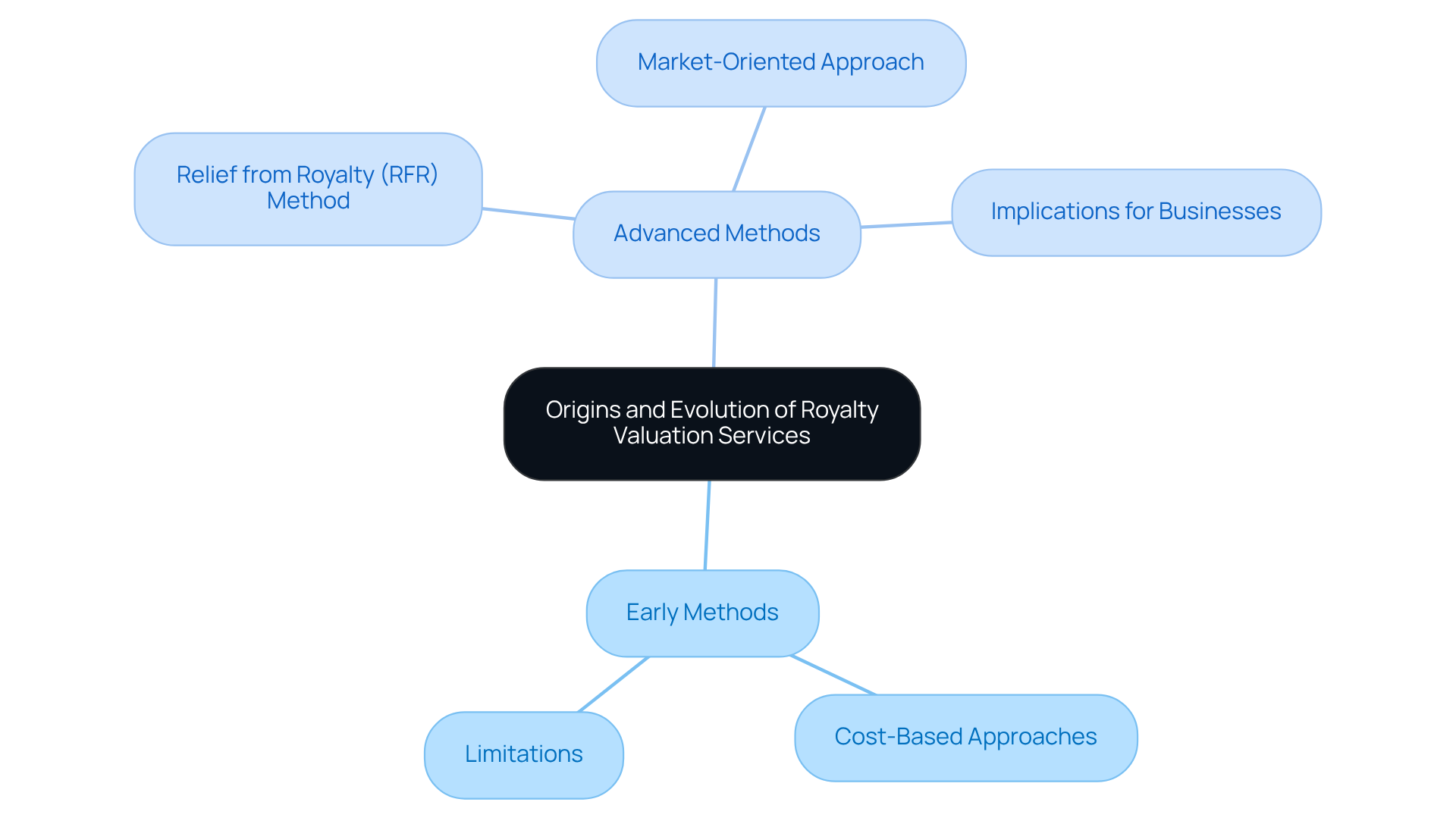 The central node represents the overall topic, while the branches show the progression from early methods to advanced techniques. Each sub-node provides more detail about specific approaches and their significance in the context of intellectual property management.