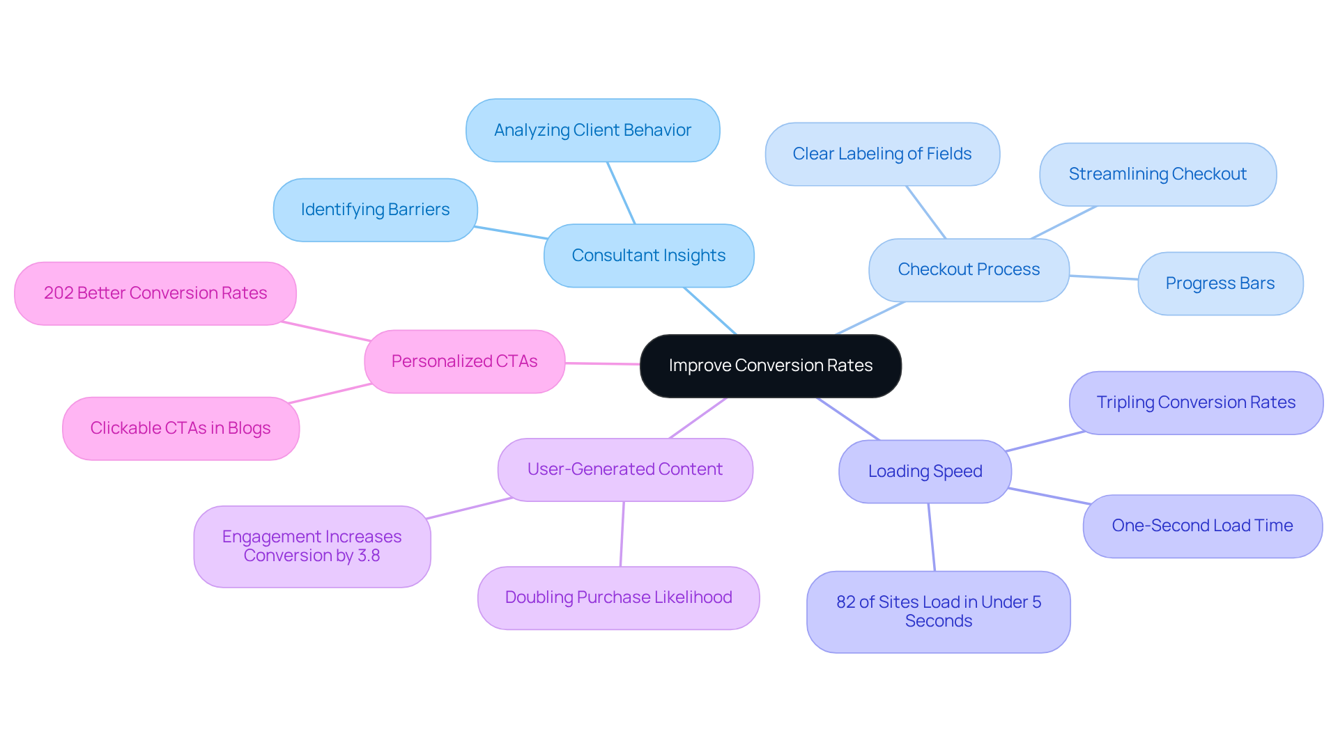 The central node represents the main goal of improving conversion rates, while the branches show different strategies and their specific actions or impacts. Follow the branches to understand how each strategy contributes to the overall objective. The central node represents the main goal of improving conversion rates, while the branches show different strategies and their specific actions or impacts. Follow the branches to understand how each strategy contributes to the overall objective.