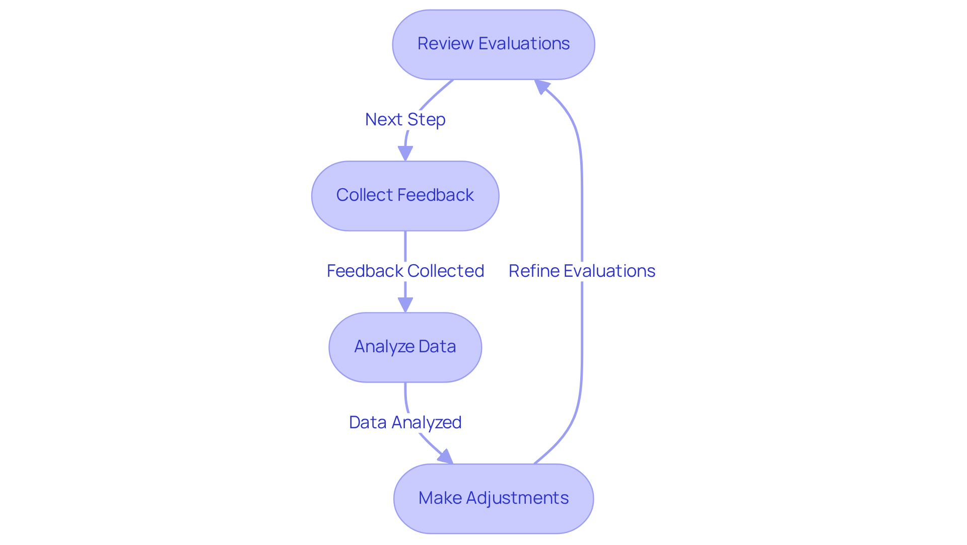 Follow the arrows to see how each step leads to the next in the evaluation process. Each box represents a key action that contributes to refining your assessment framework.