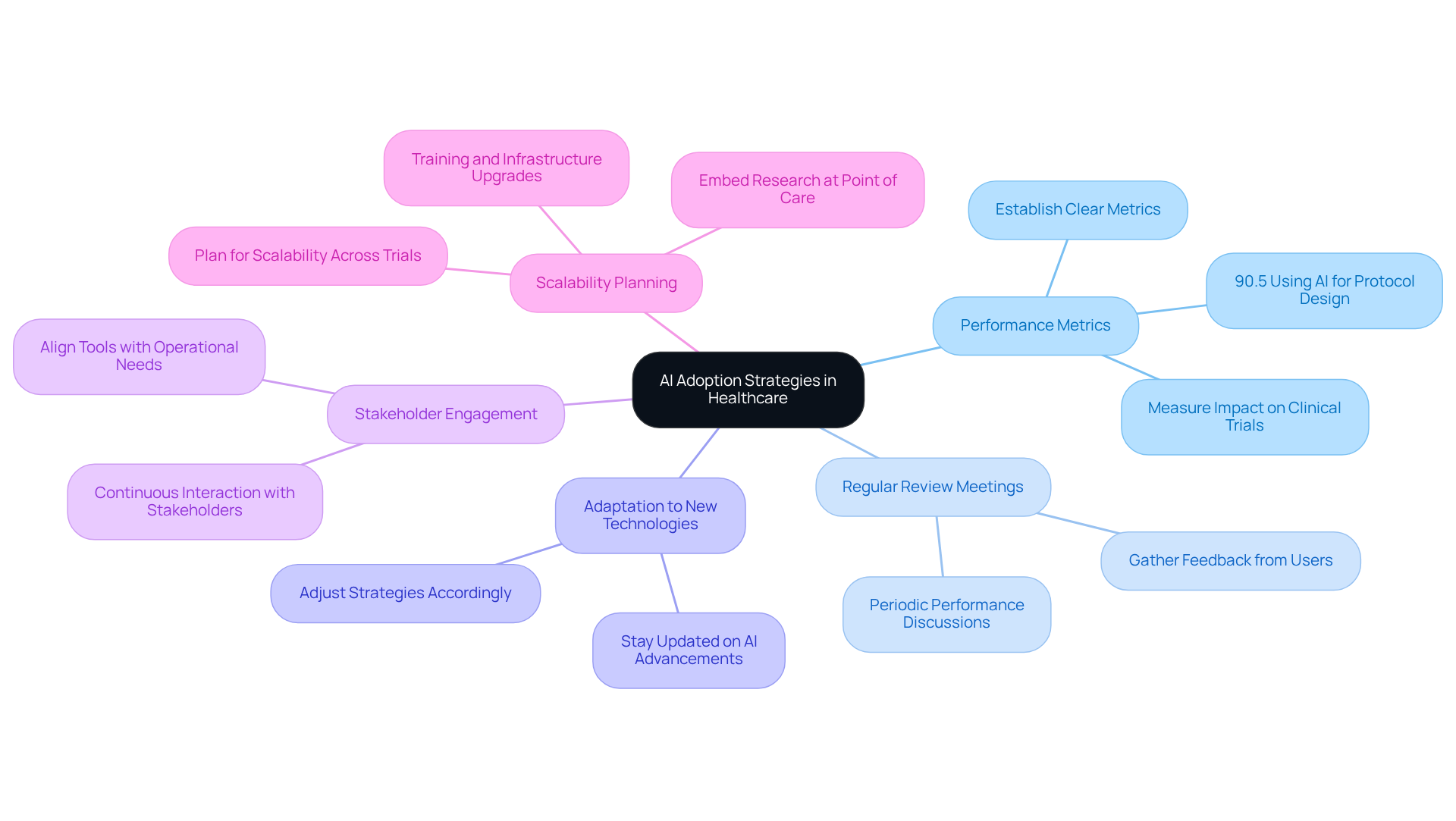 The central node represents the overall strategy for adopting AI in healthcare. Each branch shows a key area of focus, and you can follow the sub-branches to see specific actions or considerations related to each area. This layout helps you understand how these practices connect and support the overall goal of improving healthcare operations.