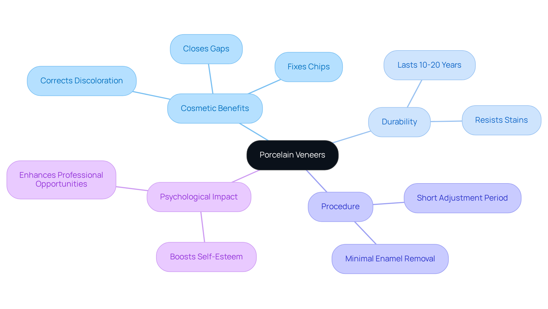 This mindmap starts with the main idea of porcelain veneers at the center. Each branch represents a different aspect of veneers, showing how they improve smiles and boost confidence. Follow the branches to explore the benefits and details that make porcelain veneers a great choice!
