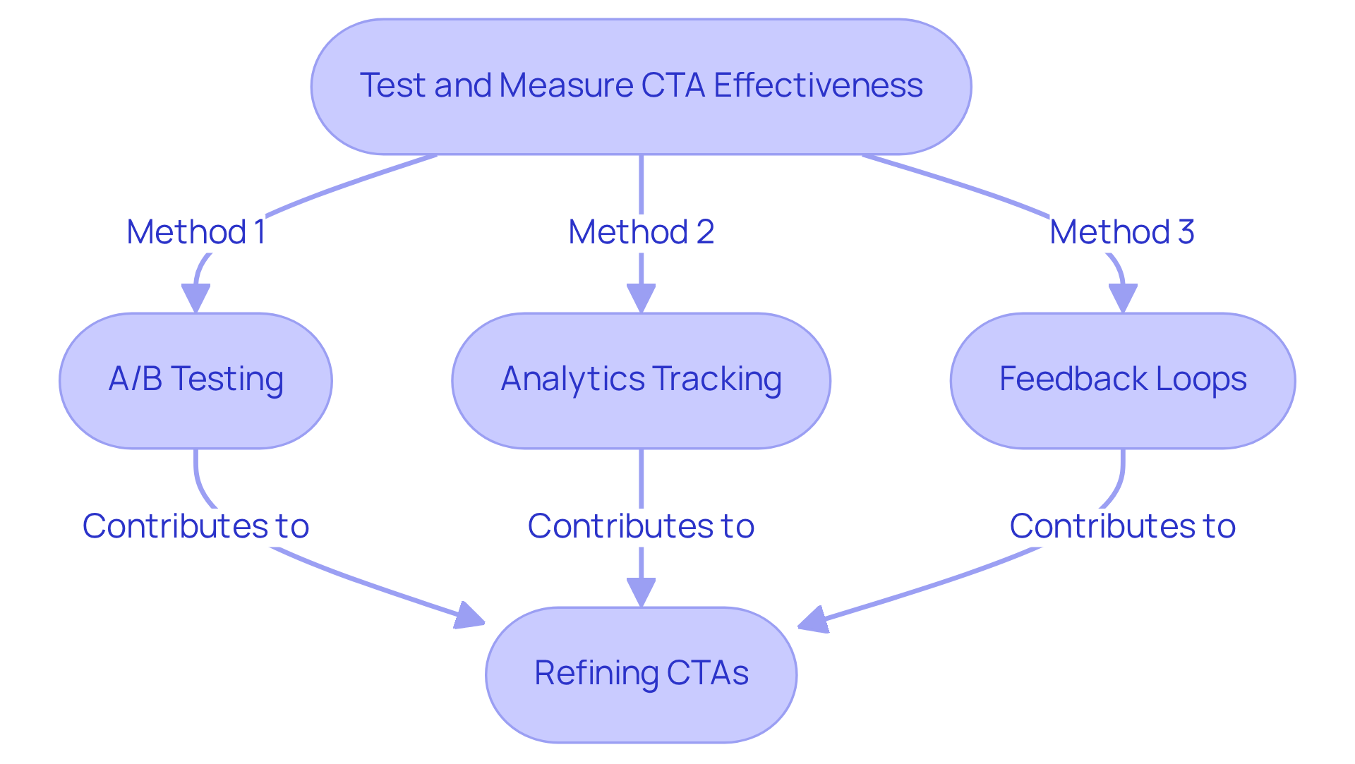 This flowchart outlines the steps to improve your calls to action. Start with the main goal, then follow the arrows to see the different methods you can use to test and measure their effectiveness. Each method contributes to refining your CTAs for better results.