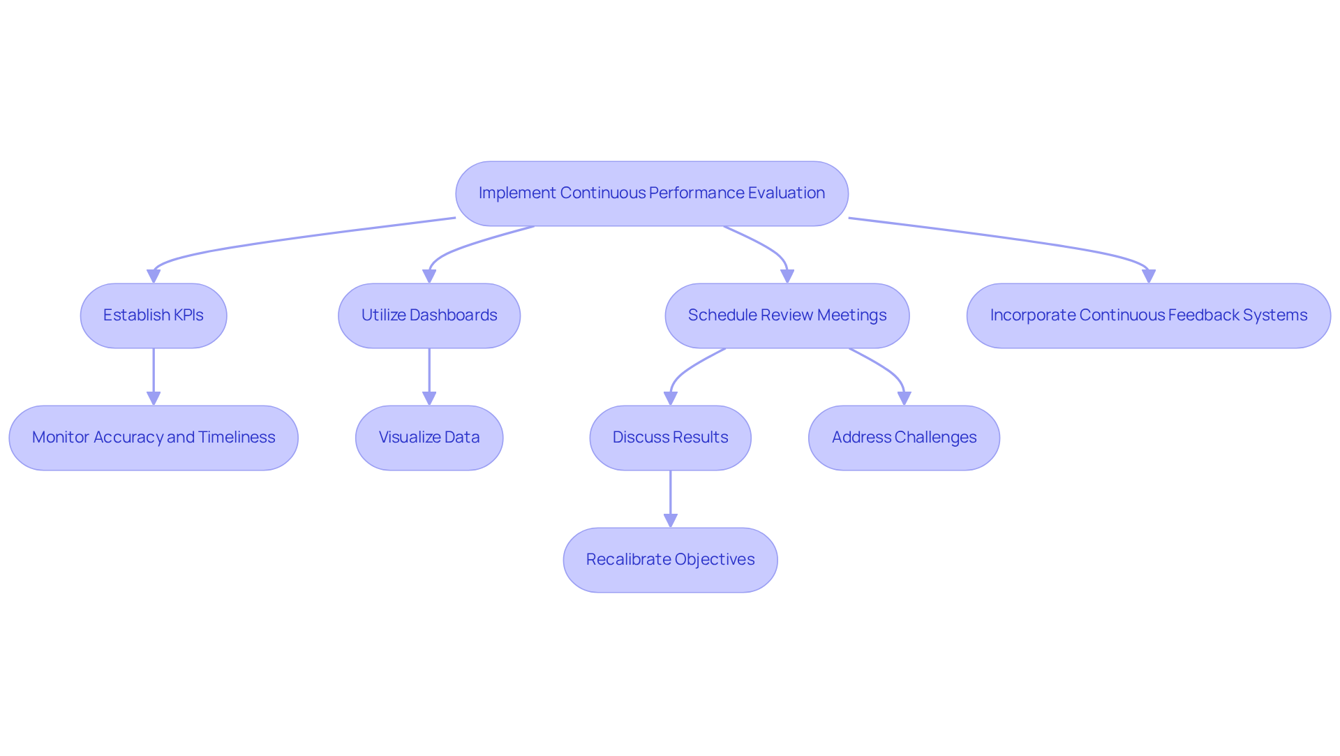 This flowchart outlines the steps to implement continuous performance evaluation. Start at the top with the main goal, then follow the arrows to see each key component and its related actions. Each box represents a crucial part of the process, helping you understand how to effectively evaluate performance continuously. This flowchart outlines the steps to implement continuous performance evaluation. Start at the top with the main goal, then follow the arrows to see each key component and its related actions. Each box represents a crucial part of the process, helping you understand how to effectively evaluate performance continuously.