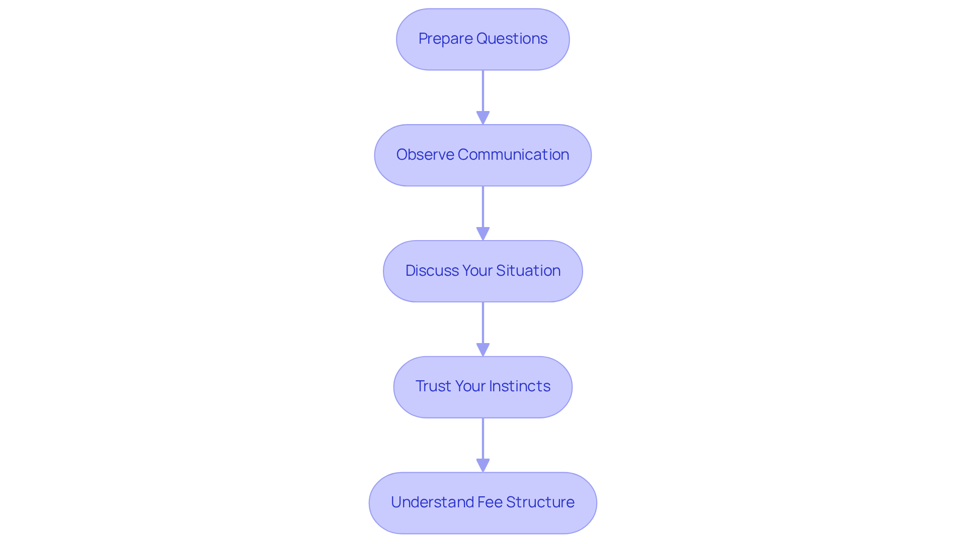 Each box represents a key step in the process of finding the right lawyer. Follow the arrows to see how each step leads to the next, helping you make an informed decision.