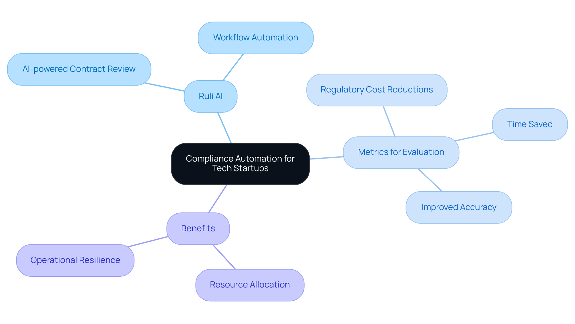 The center represents the main topic of compliance automation. Each branch shows different aspects like specific solutions, metrics for evaluation, and benefits, helping you see how they all connect.