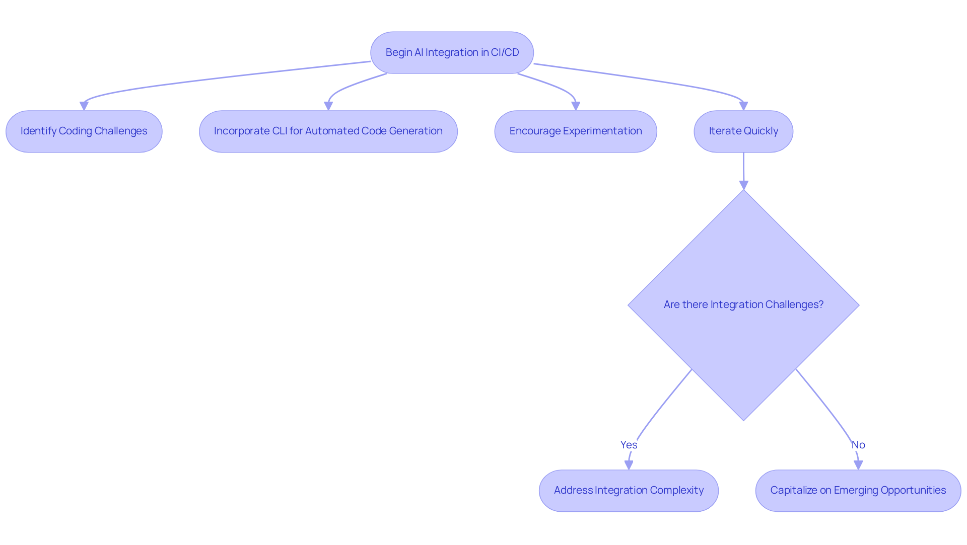 10 Ways AI in CI/CD Pipelines Boosts Efficiency and Innovation