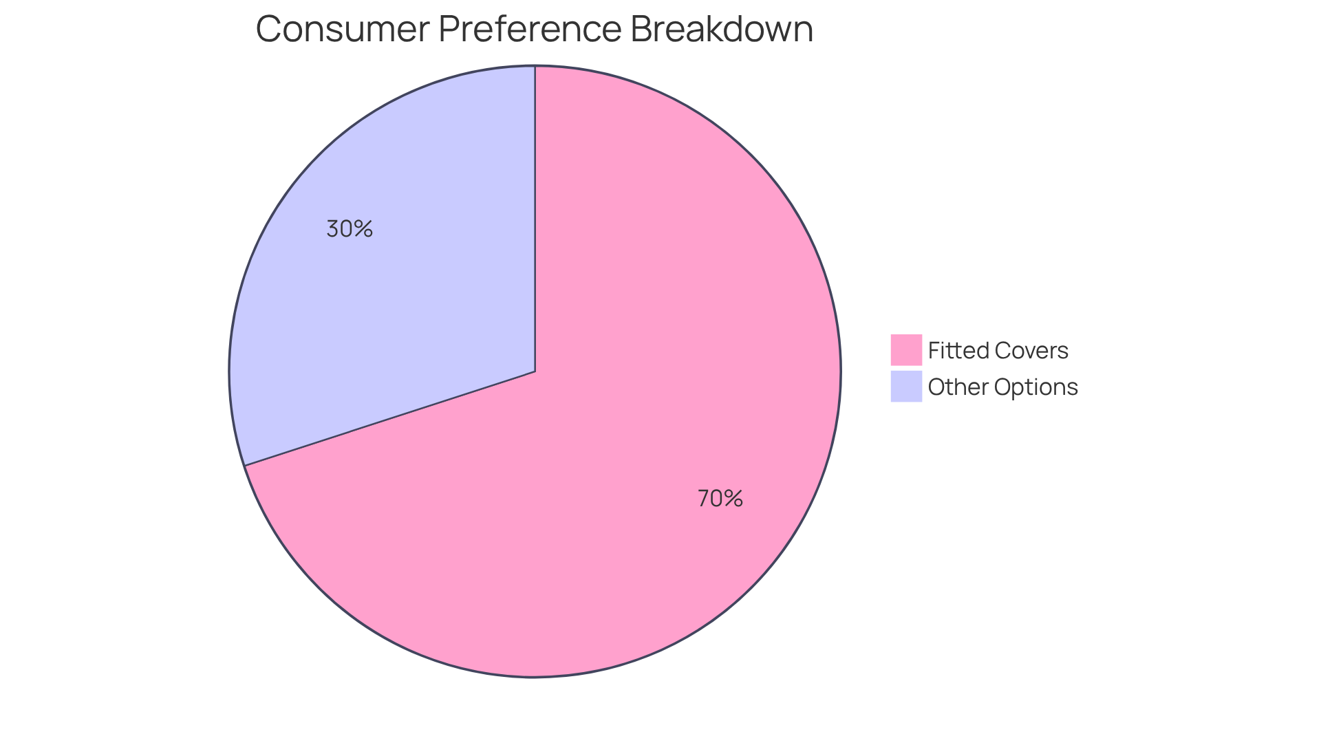 The blue slice shows the 70% of consumers who prefer fitted outdoor tablecloths, while the lighter slice represents the remaining 30% who prefer other options. This helps you see how popular fitted covers are for events!
