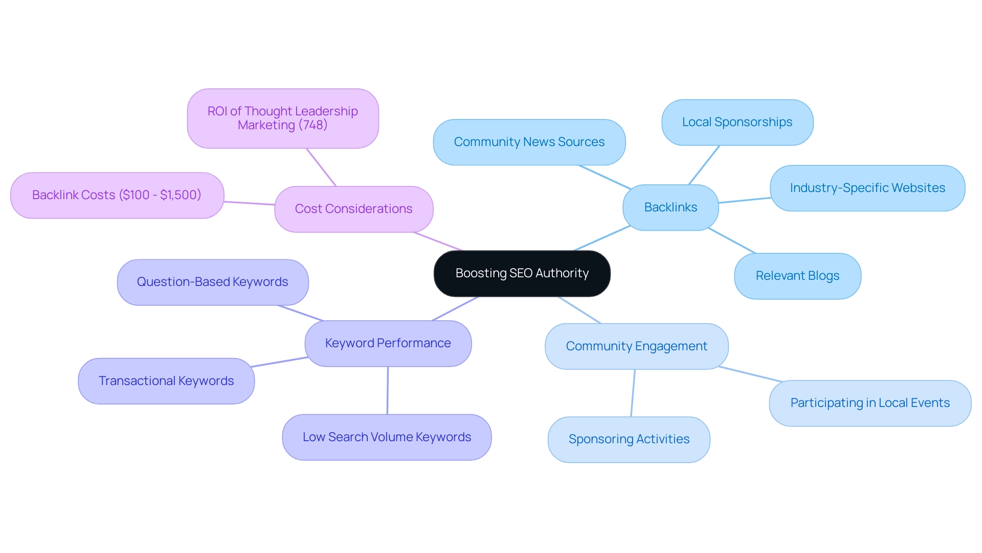 The central node represents the overall goal of boosting SEO authority, with branches detailing specific strategies and their subcategories.