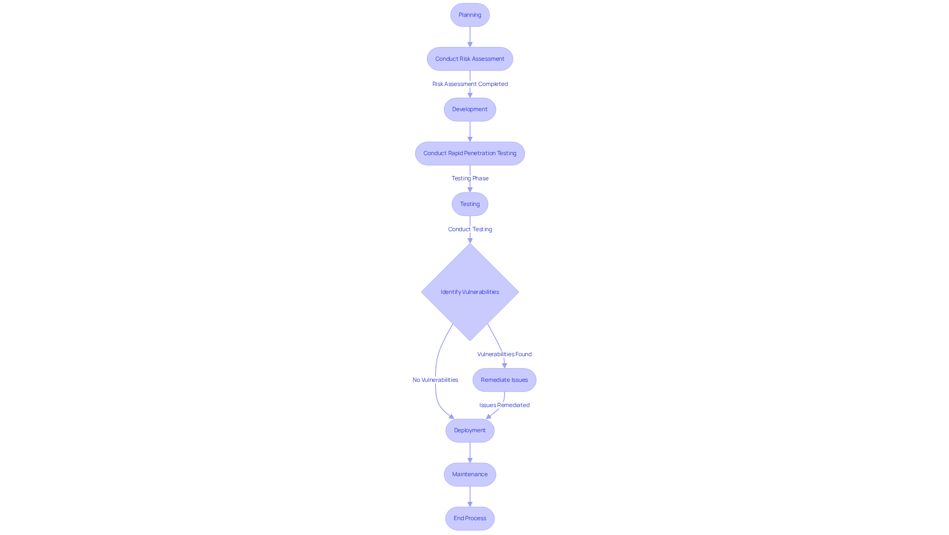 Each box represents a phase in the development process. Follow the arrows to see how security checks are embedded at each stage, ensuring vulnerabilities are addressed early and effectively.