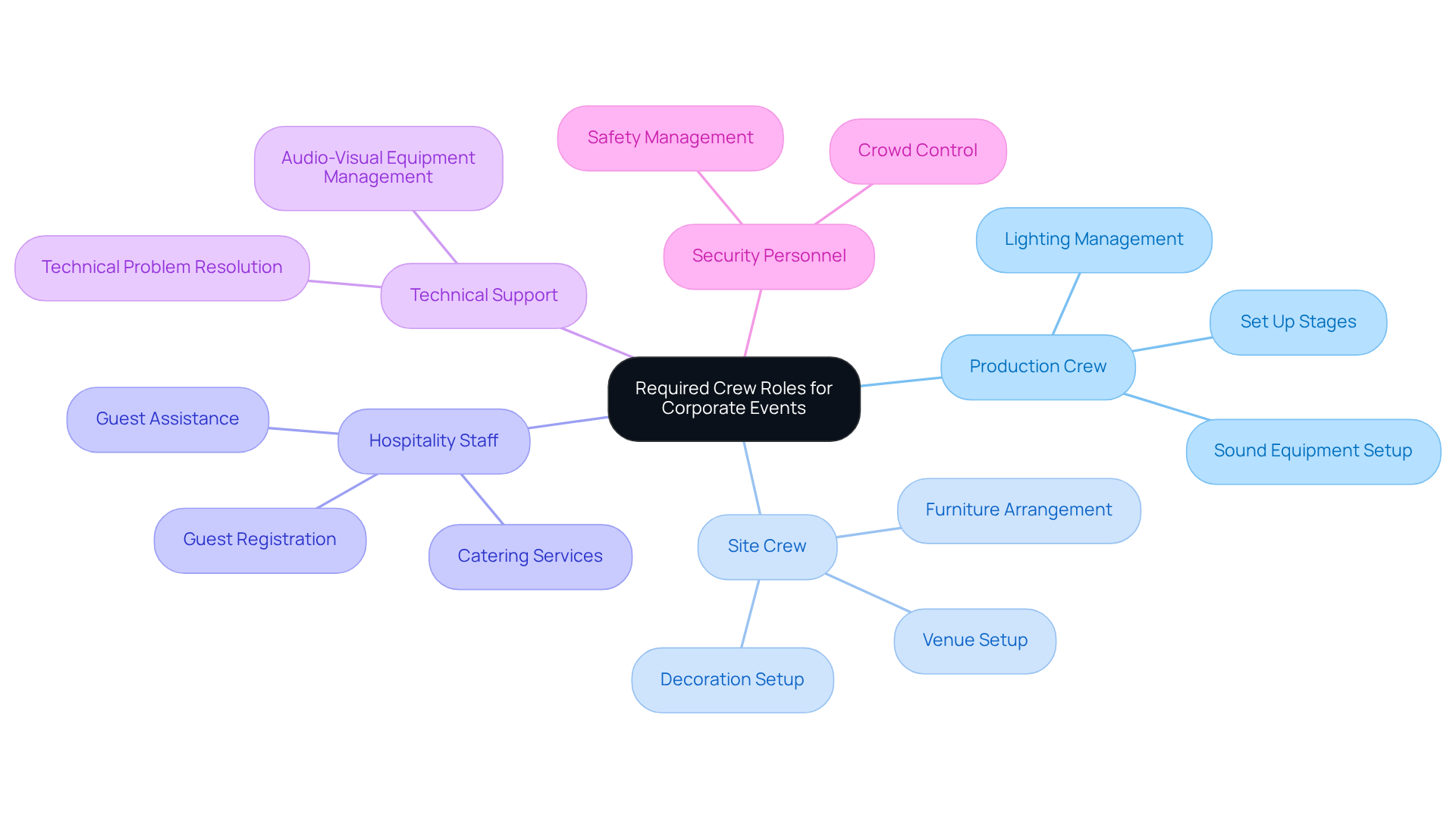 This mindmap shows the different roles needed for corporate events. Start at the center with the main topic, then follow the branches to see each role and what they do. Each color represents a different role, making it easy to understand how they all fit together.