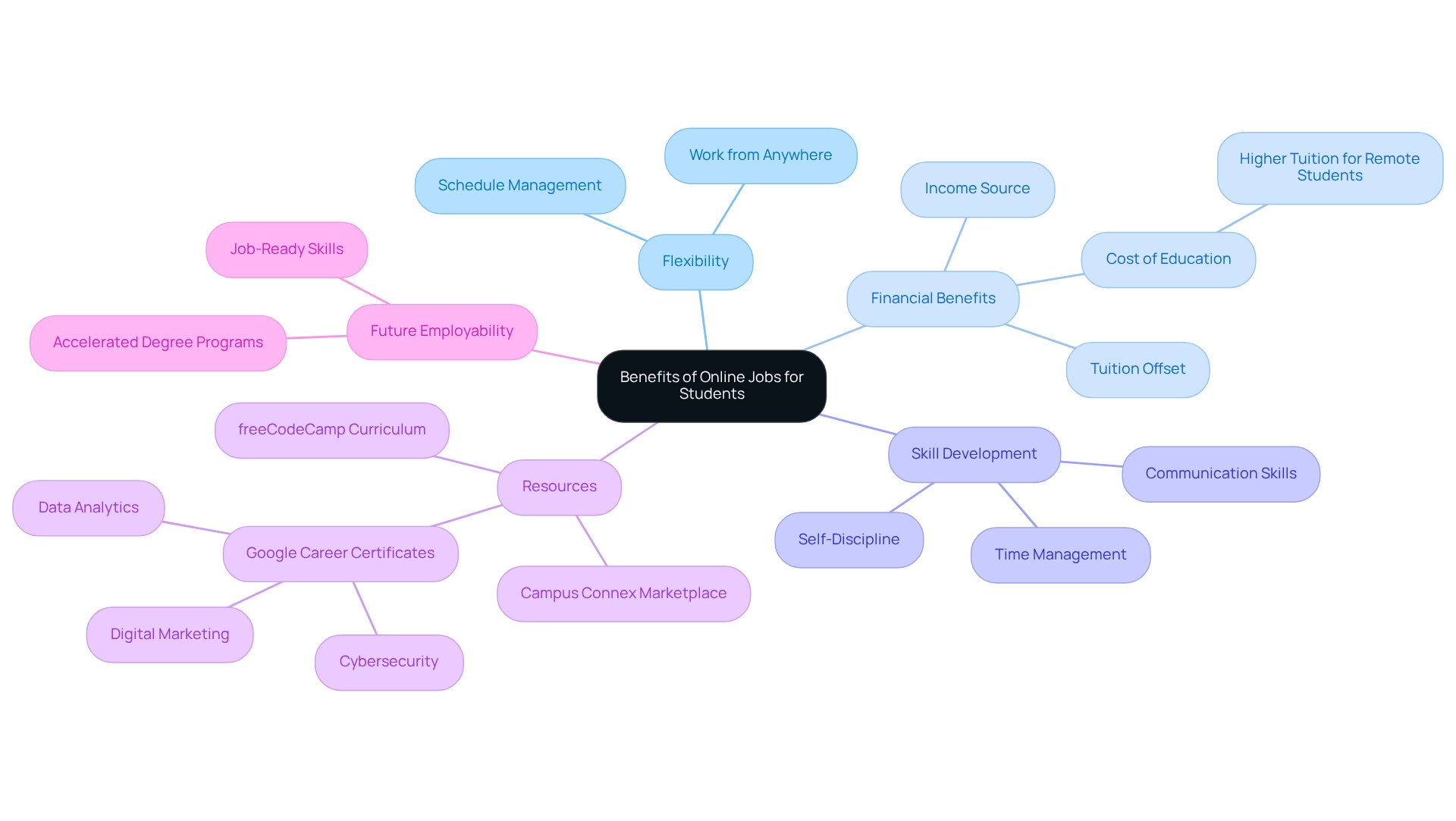 The central node represents the overall theme, with branches showing key benefits and their related subcategories.