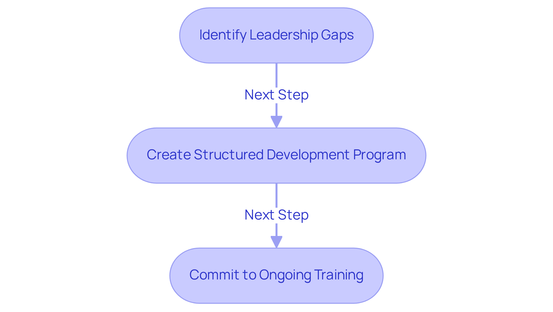 Follow the arrows to see the steps you need to take for effective leadership development. Each box represents a crucial action in the process - start by identifying gaps, then create a program, and finally commit to ongoing training. Follow the arrows to see the steps you need to take for effective leadership development. Each box represents a crucial action in the process - start by identifying gaps, then create a program, and finally commit to ongoing training.