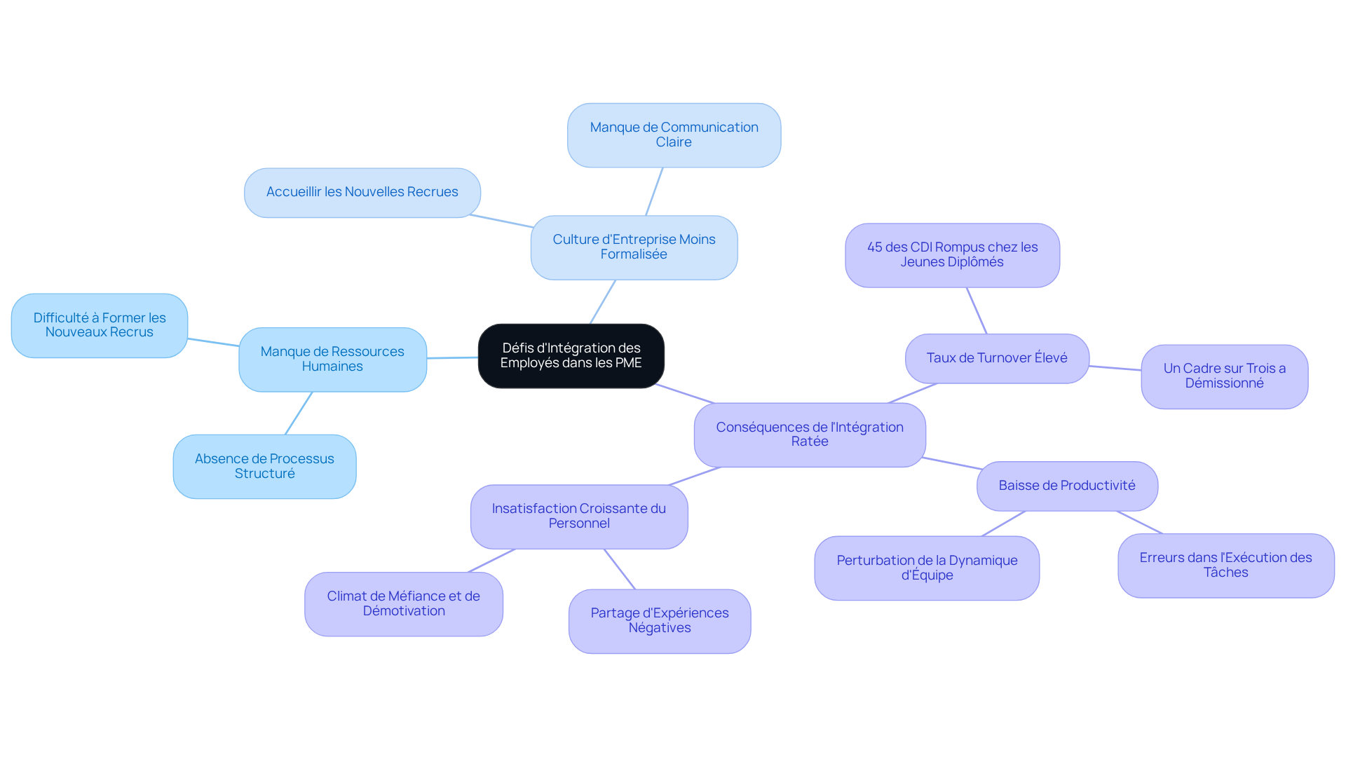Le nœud central représente le sujet principal, et les branches montrent les défis et leurs conséquences. Suivez les branches pour comprendre comment chaque défi impacte l'intégration des employés. Le nœud central représente le sujet principal, et les branches montrent les défis et leurs conséquences. Suivez les branches pour comprendre comment chaque défi impacte l'intégration des employés.