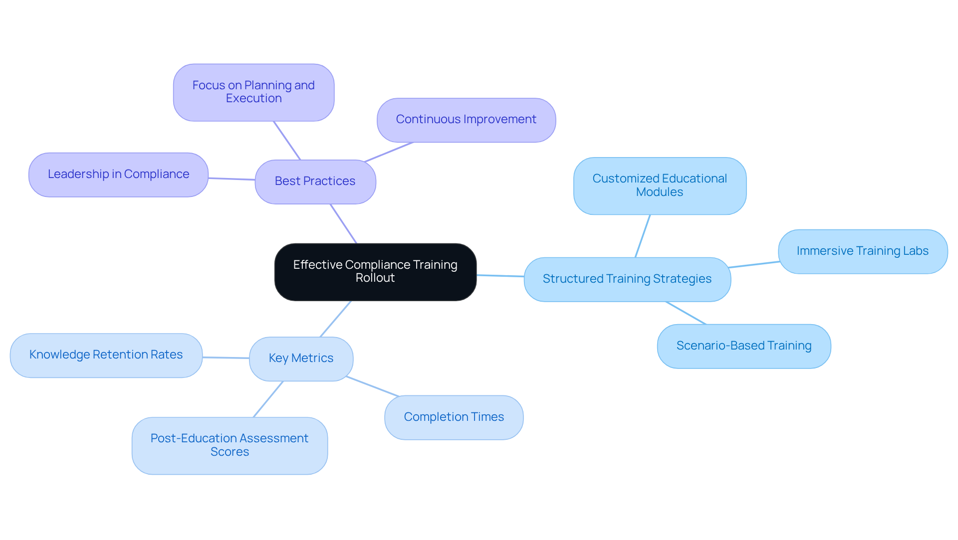 The center represents the main goal of effective compliance training. Each branch shows important strategies and metrics that contribute to achieving this goal. Follow the branches to see how each part connects to the overall success of the training.