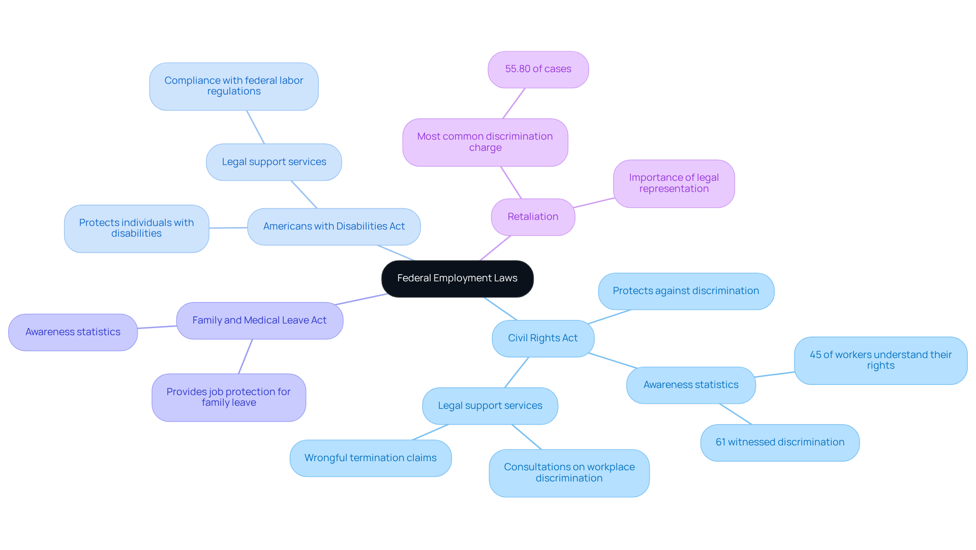 The central node represents the main topic of federal employment laws. Each branch shows a specific law, and the sub-branches provide additional details about their implications and the support available to employees. This structure helps visualize how these laws interact and the importance of legal representation.