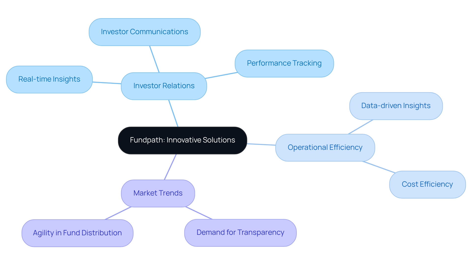 The central node represents Fundpath, while the branches show its key features and benefits. Each branch connects to specific functionalities, illustrating how they contribute to improving investor relations and operational efficiency.