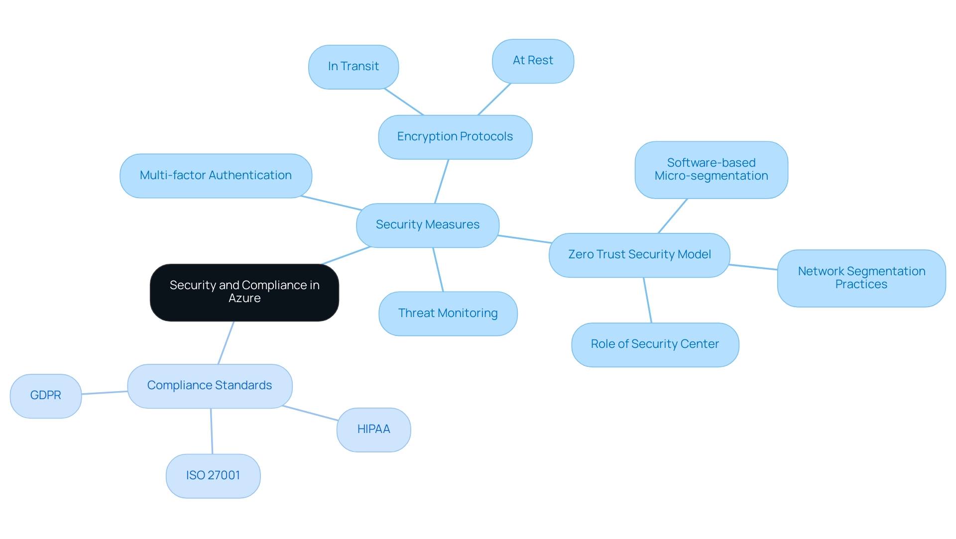 The central node represents the overall topic, with branches delineating security measures and compliance standards, further broken down into specific details.